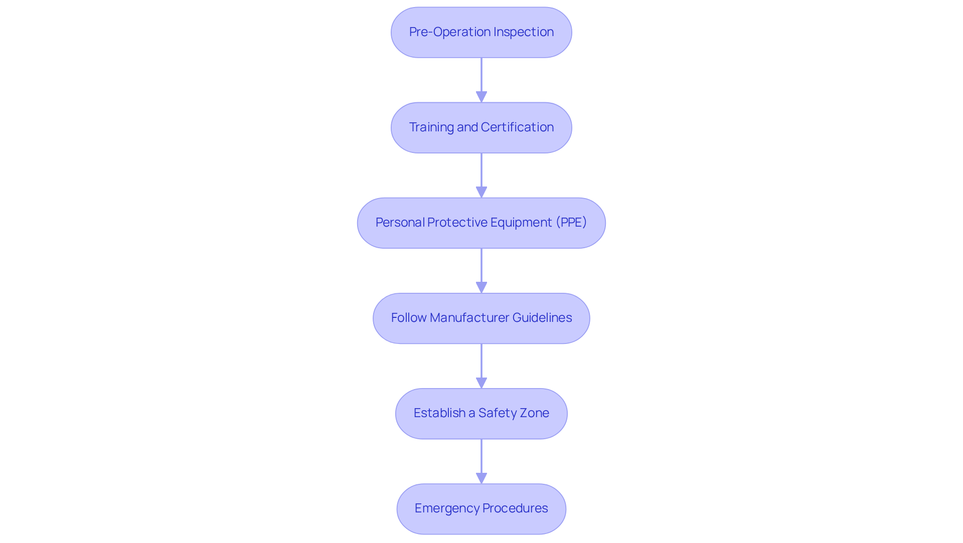 This flowchart outlines essential safety practices for operating boom lifts. Each box represents a step you should follow to ensure safety. Start at the top and move down, following the arrows to see how each practice builds on the previous one. Remember, these steps are crucial for protecting yourself and your team while working.