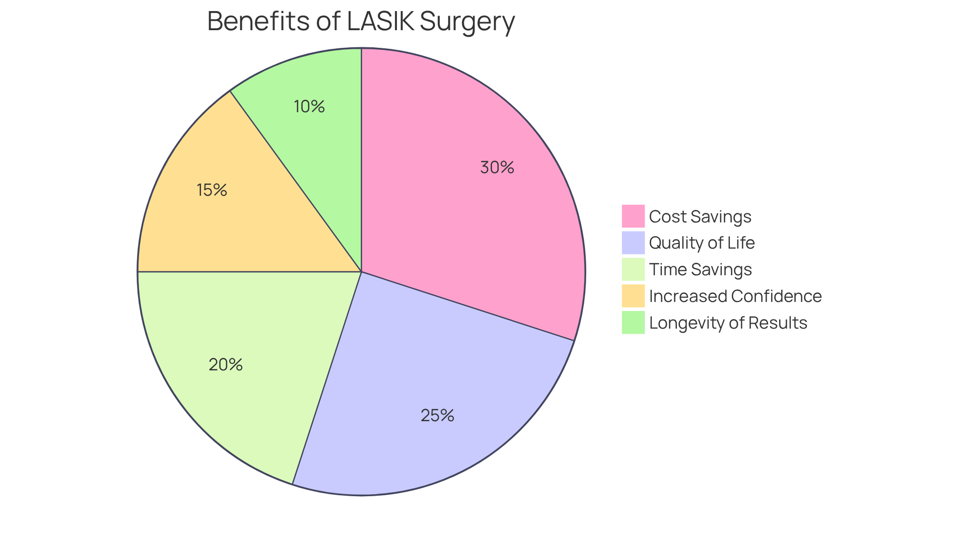 Each slice of the pie represents a different benefit of LASIK surgery. The larger the slice, the more significant that benefit is perceived to be. This helps you see at a glance how LASIK can improve various aspects of life. Each slice of the pie represents a different benefit of LASIK surgery. The larger the slice, the more significant that benefit is perceived to be. This helps you see at a glance how LASIK can improve various aspects of life.