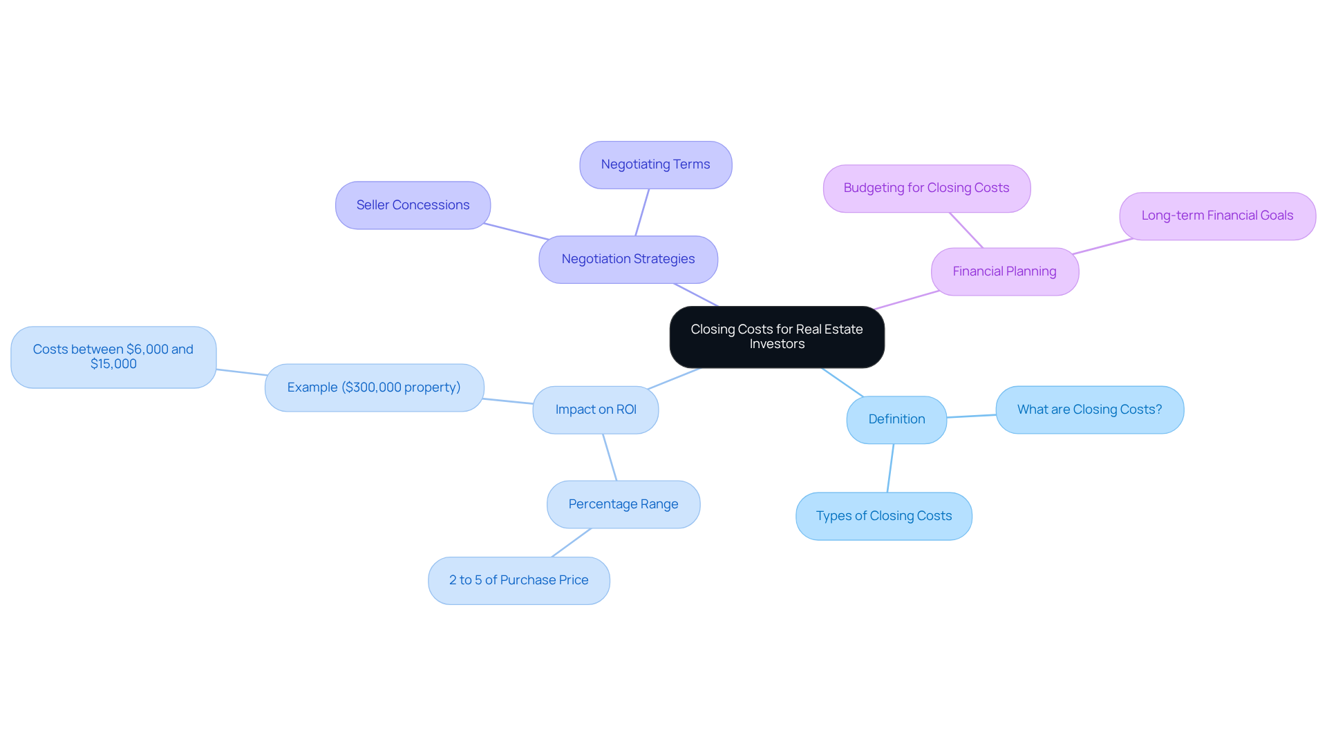 The central node represents the main topic of closing costs, while the branches show how these costs affect different aspects of real estate investing. Each branch provides insights into why understanding these costs is crucial for successful investment.