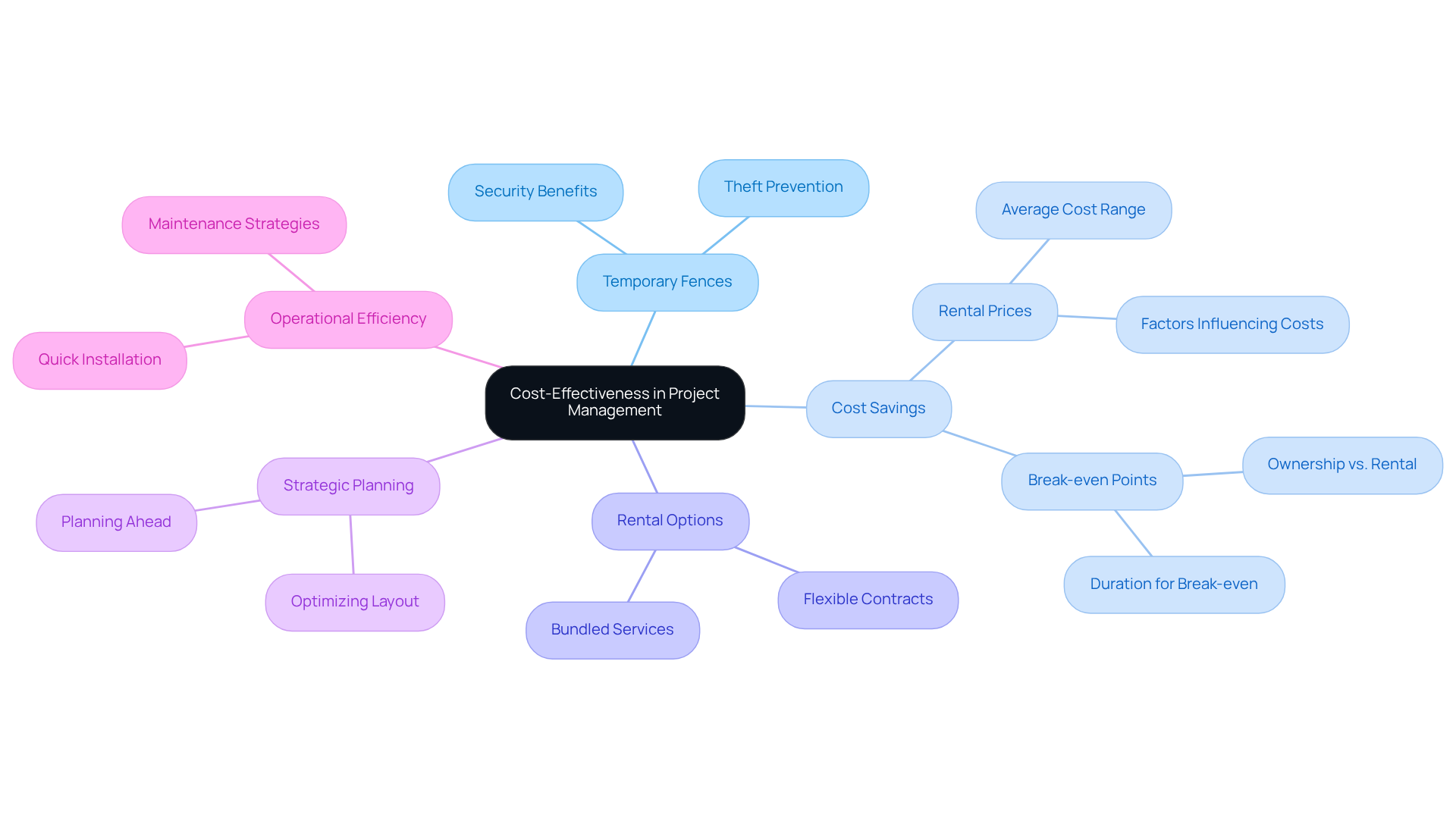 This mindmap starts with the main idea of cost-effectiveness in project management at the center. Each branch represents a key area related to this theme, showing how they connect and contribute to overall savings and efficiency in construction projects. This mindmap starts with the main idea of cost-effectiveness in project management at the center. Each branch represents a key area related to this theme, showing how they connect and contribute to overall savings and efficiency in construction projects.