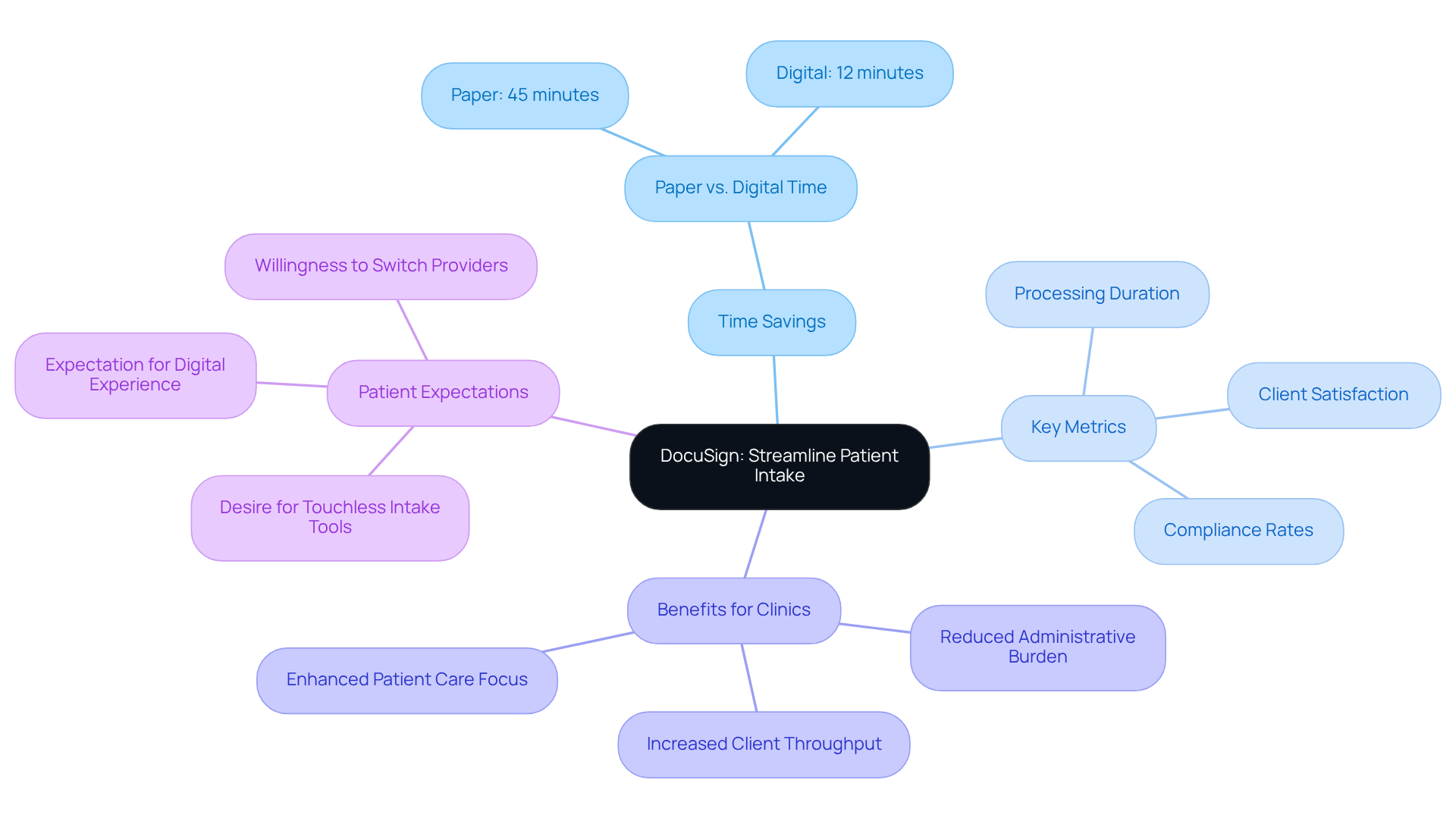 The central node represents DocuSign's role in patient intake, while branches show how it improves efficiency, what metrics to monitor, and how it meets patient needs.