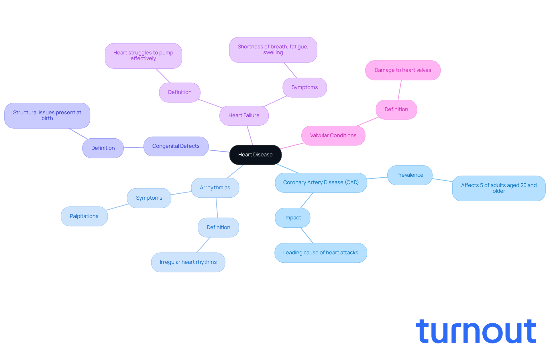 The central node represents heart disease, while the branches show different types of cardiovascular conditions. Each branch helps you understand the specific issues related to heart health. The central node represents heart disease, while the branches show different types of cardiovascular conditions. Each branch helps you understand the specific issues related to heart health.
