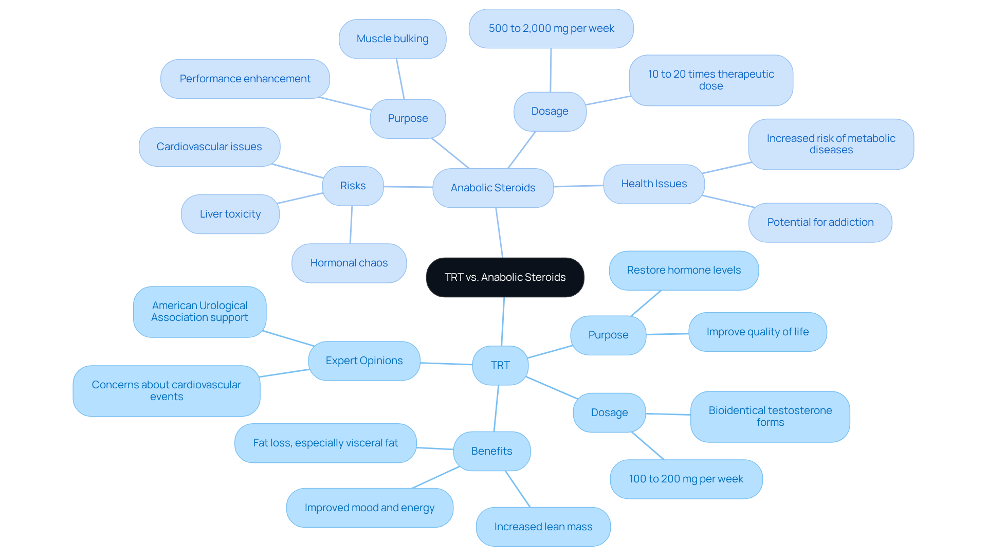 The central node represents the main topic, while the branches show the key differences and classifications. Each color-coded section helps you quickly identify information about TRT or anabolic steroids, making it easier to grasp their unique roles and impacts.