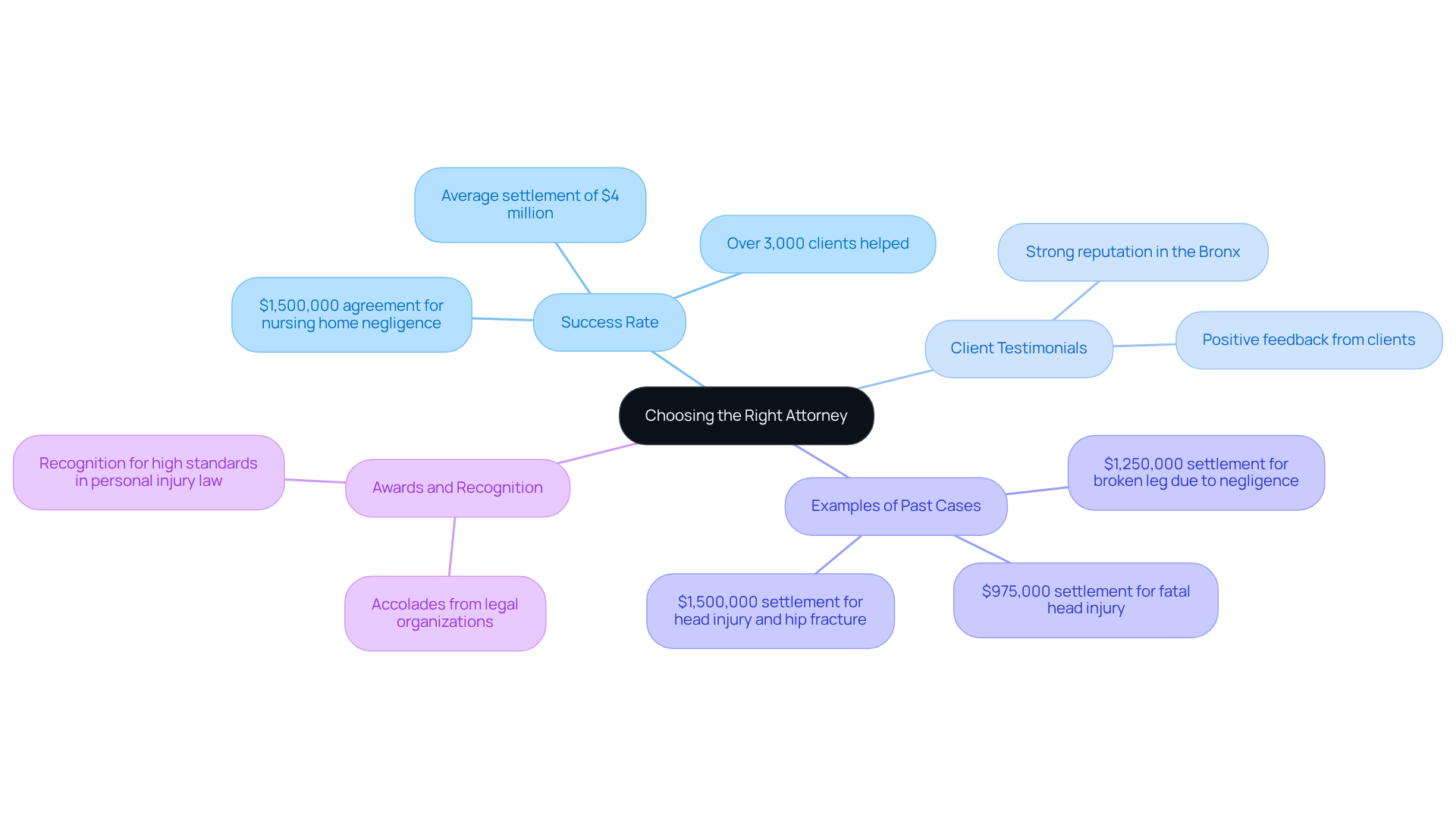 This mindmap helps you visualize the important aspects of selecting an attorney. Each branch represents a key factor, and the sub-branches provide specific details that can guide your decision-making process. This mindmap helps you visualize the important aspects of selecting an attorney. Each branch represents a key factor, and the sub-branches provide specific details that can guide your decision-making process.