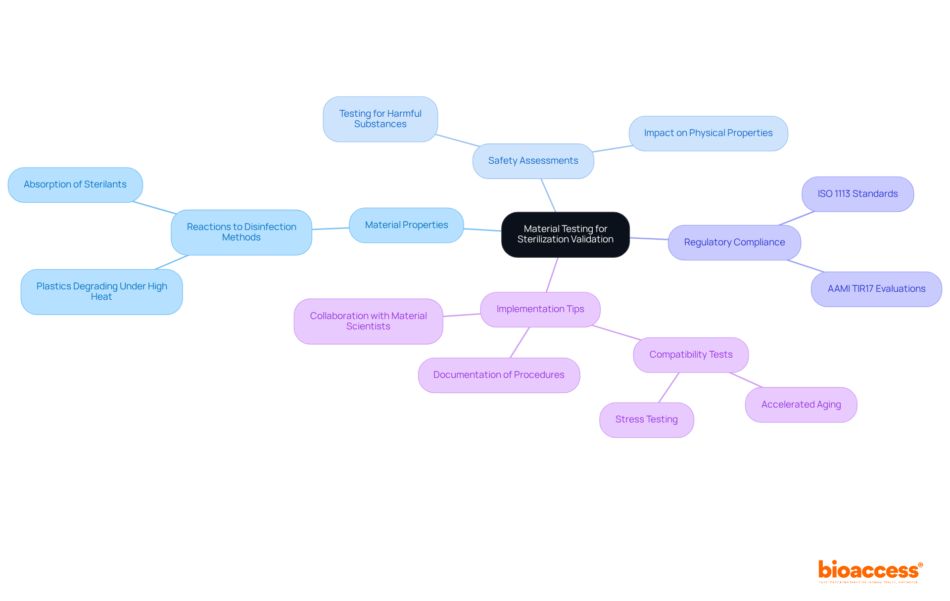 The center represents the main topic of material testing, with branches showing key considerations and tips. Each branch highlights important aspects to consider for ensuring safety and compliance in disinfection processes.