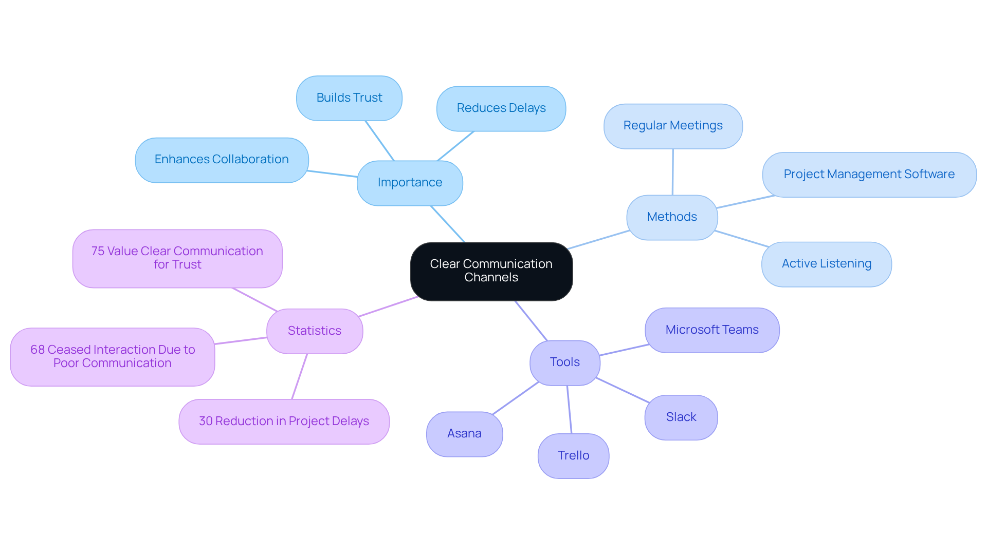 This mindmap shows how clear communication is crucial for partnerships. Each branch represents a different aspect, like methods and tools, that contribute to effective dialogue and collaboration. This mindmap shows how clear communication is crucial for partnerships. Each branch represents a different aspect, like methods and tools, that contribute to effective dialogue and collaboration.