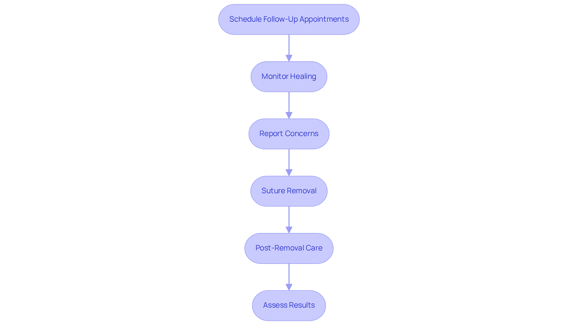 Each box represents a step in your recovery journey. Follow the arrows to see what you need to do next, from scheduling appointments to assessing your healing progress.