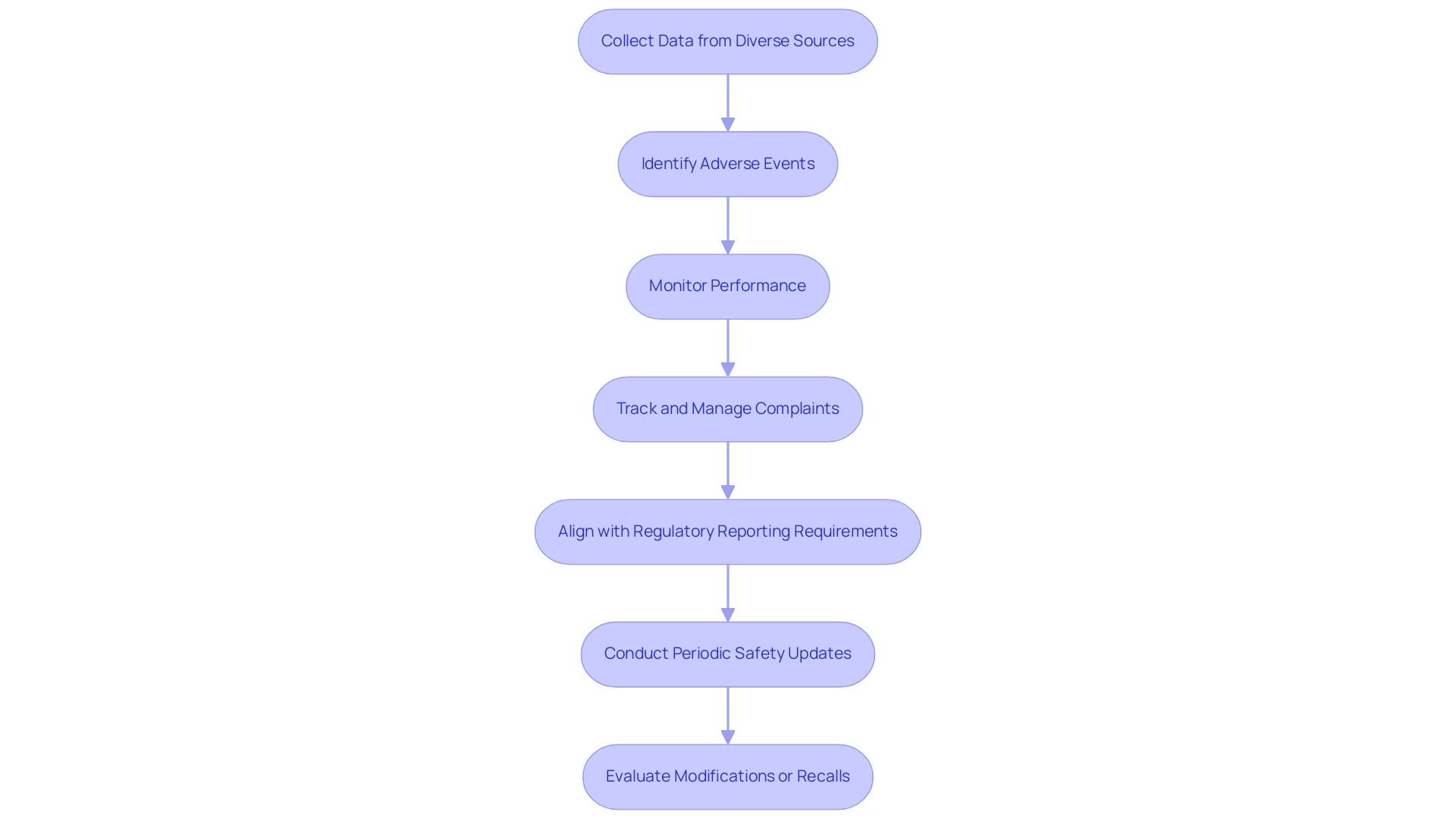 Each box represents a step in the post-market surveillance process, and the arrows indicate the sequence of actions required to ensure compliance and safety.