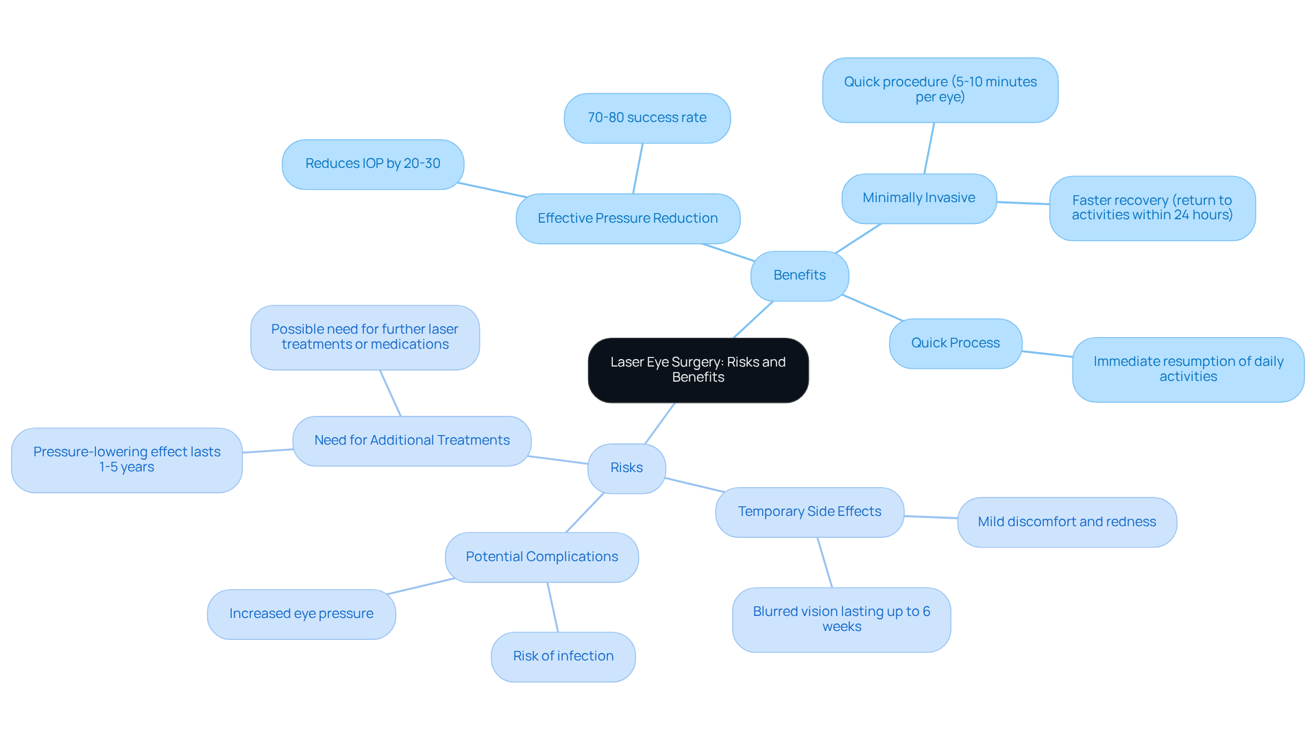 This mindmap helps you visualize the key benefits and risks of laser eye surgery. The central idea is surrounded by two main branches: one for benefits and one for risks. Each branch has its own sub-points that explain the details, making it easier to see the full picture of what to consider when making a decision. This mindmap helps you visualize the key benefits and risks of laser eye surgery. The central idea is surrounded by two main branches: one for benefits and one for risks. Each branch has its own sub-points that explain the details, making it easier to see the full picture of what to consider when making a decision.