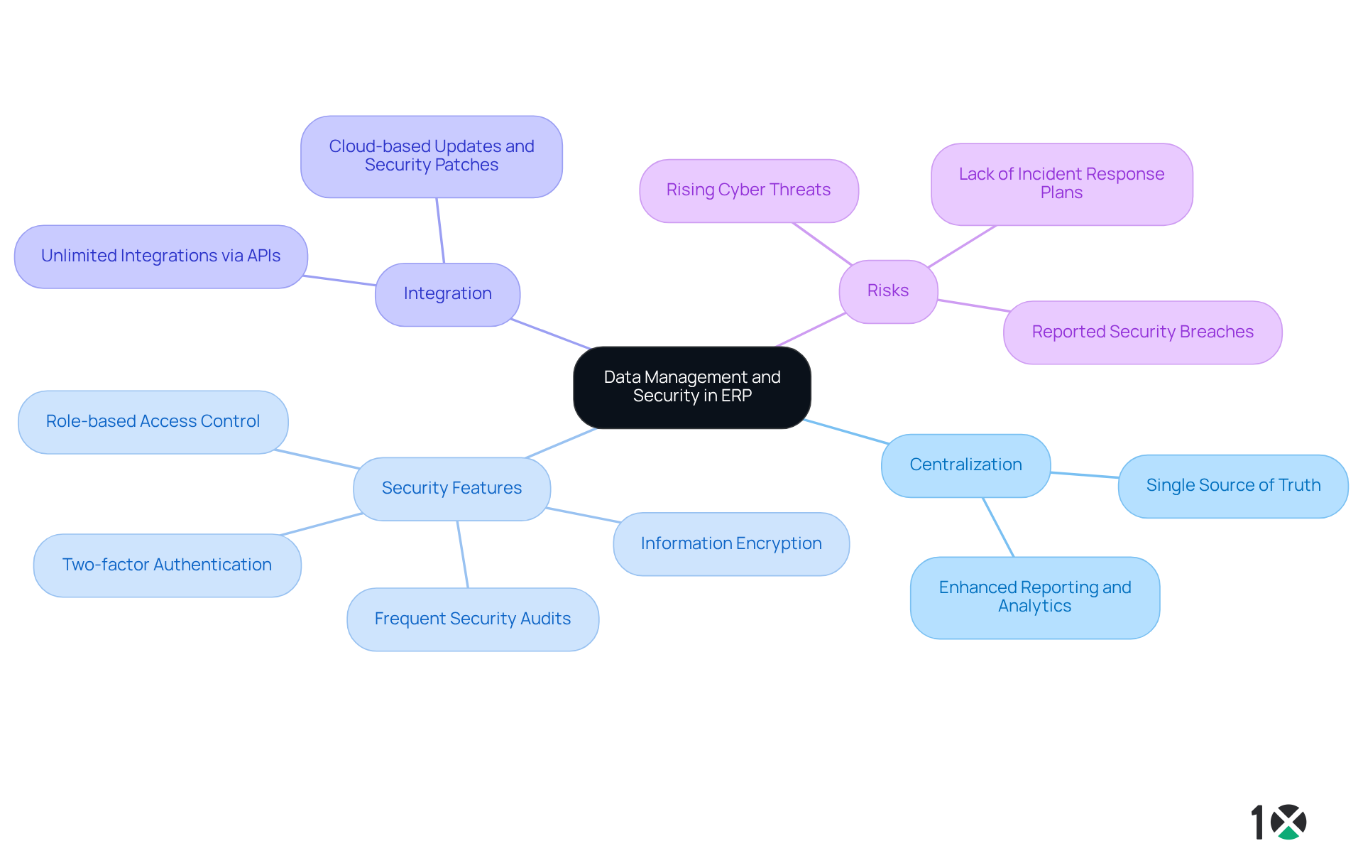 The central node represents the core theme of data management and security. Each branch explores critical aspects of ERP systems, showing how they all contribute to the overall effectiveness and security of information management. The central node represents the core theme of data management and security. Each branch explores critical aspects of ERP systems, showing how they all contribute to the overall effectiveness and security of information management.