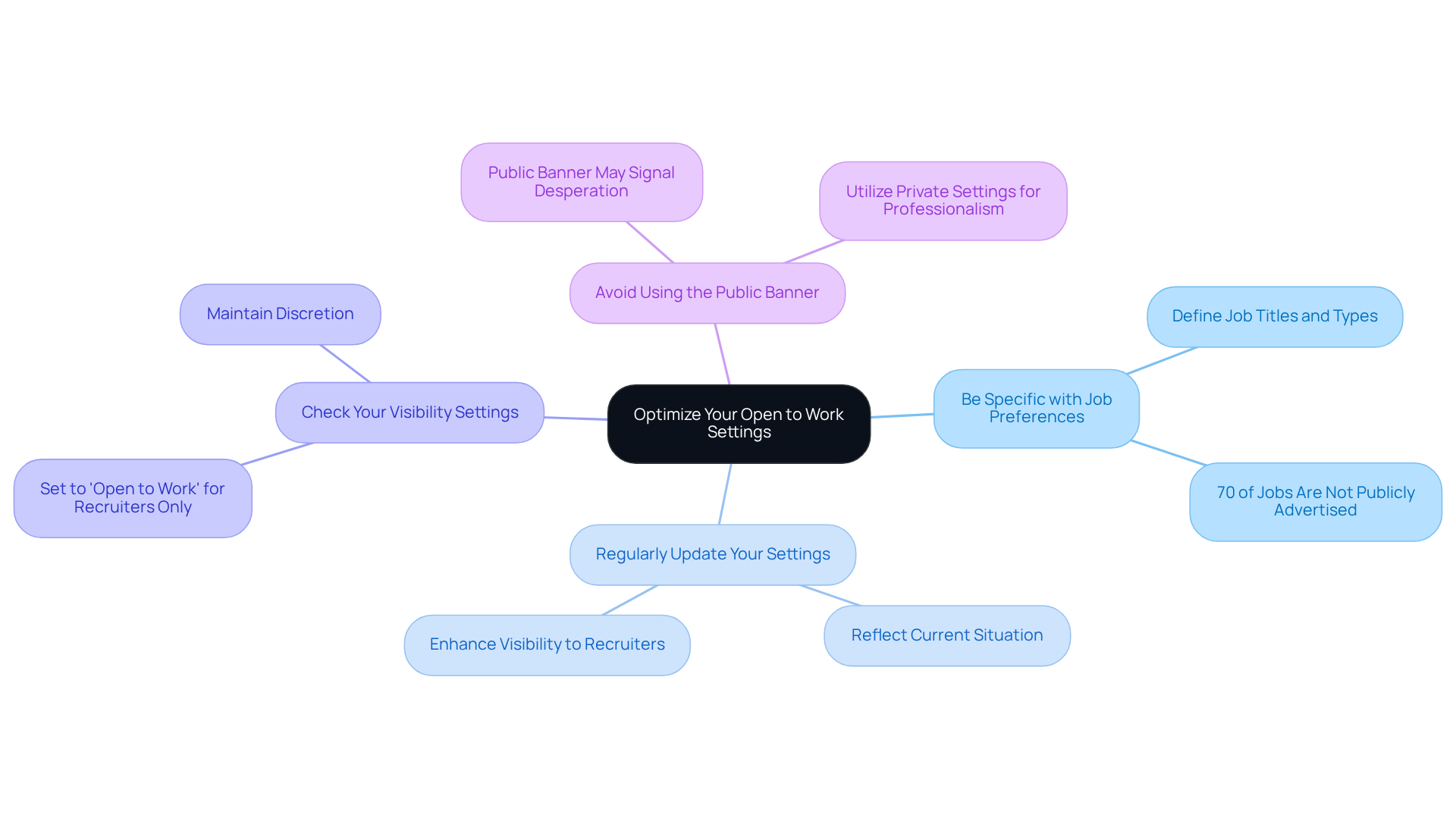 The central node represents the main goal of optimizing your LinkedIn status, while each branch provides specific tips to help you achieve that goal. Follow the branches to see how each tip contributes to a more effective job search. The central node represents the main goal of optimizing your LinkedIn status, while each branch provides specific tips to help you achieve that goal. Follow the branches to see how each tip contributes to a more effective job search.