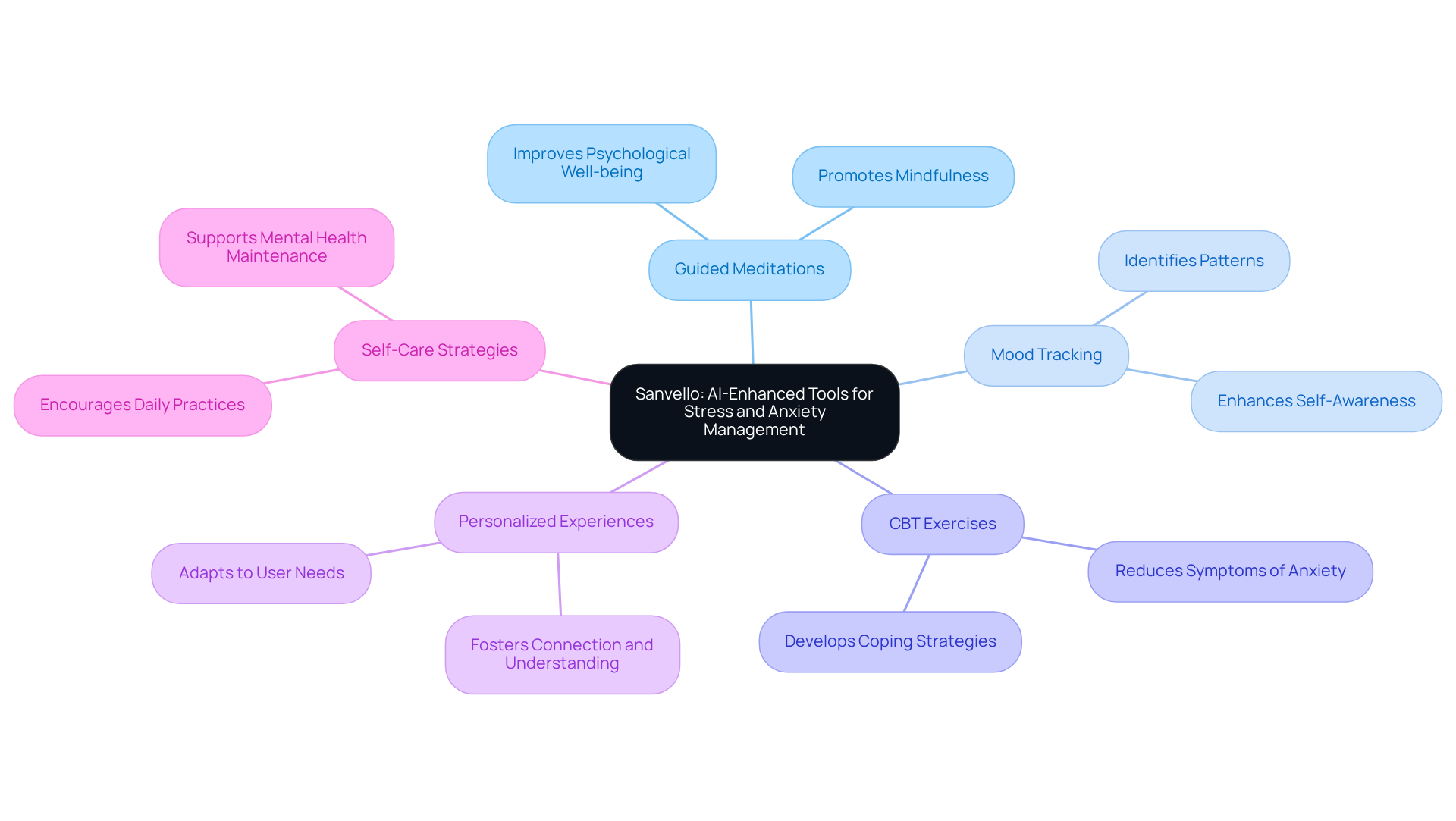 The central node represents Sanvello, while the branches show its various features. Each feature connects to its benefits, illustrating how they work together to support emotional wellness.