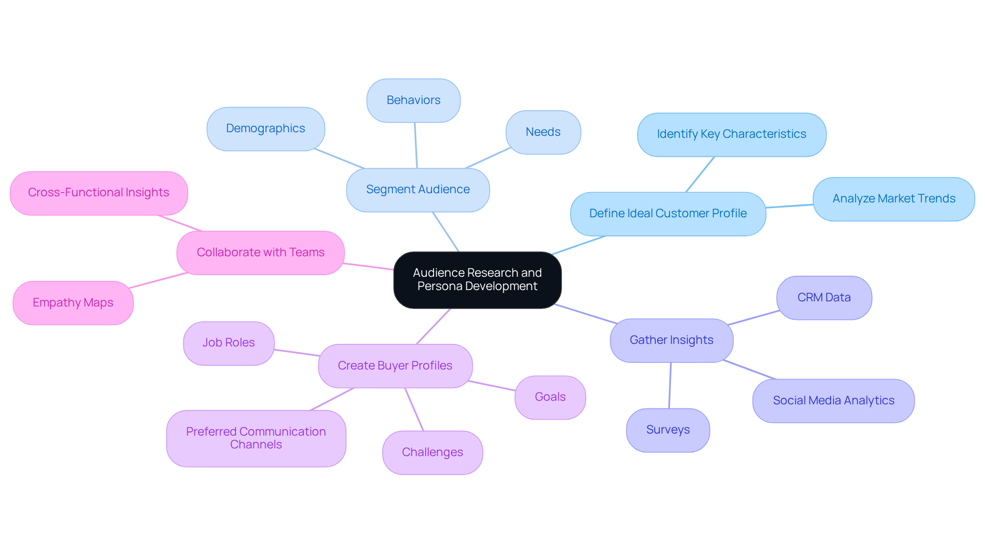 This mindmap starts with the main topic in the center and branches out to show the different steps and components involved in understanding your audience. Each branch represents a key area of focus, and the sub-branches provide more detail on actions and tools you can use. Follow the branches to see how everything connects and contributes to effective marketing strategies.