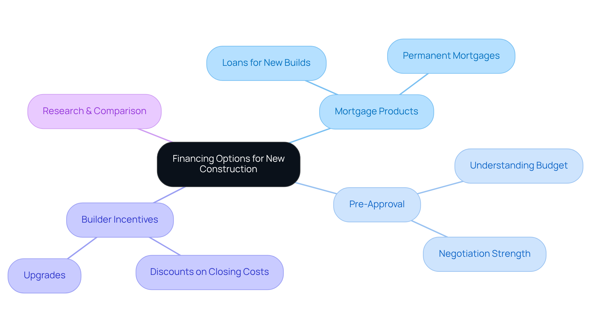 This mindmap helps you explore the various financing options available for new construction. Start at the center with the main topic, then follow the branches to see different mortgage products, the importance of pre-approval, and potential incentives from builders. Each branch represents a key area to consider when financing your new home.