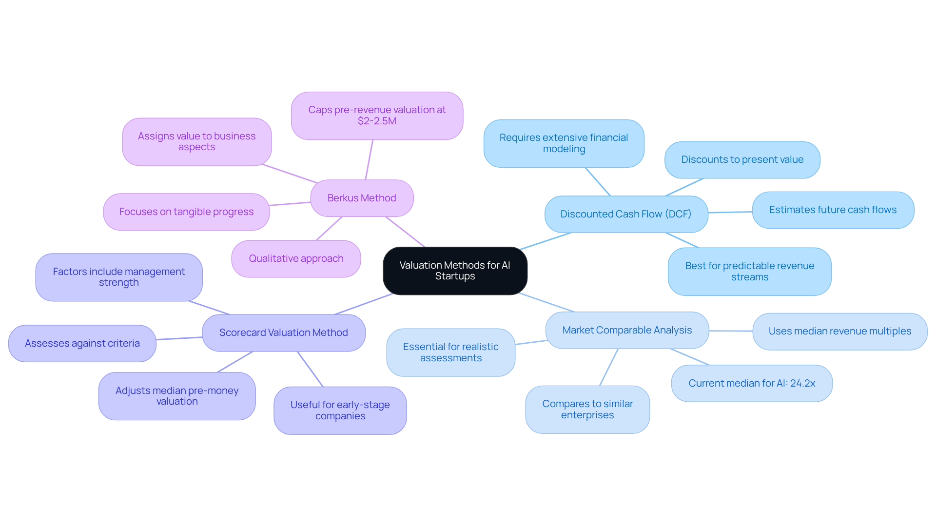 This mindmap illustrates various methods for valuing AI startups. Each branch represents a different method, and the sub-branches provide details about their advantages and applications. Follow the branches to explore how each method contributes to a comprehensive valuation strategy. This mindmap illustrates various methods for valuing AI startups. Each branch represents a different method, and the sub-branches provide details about their advantages and applications. Follow the branches to explore how each method contributes to a comprehensive valuation strategy.