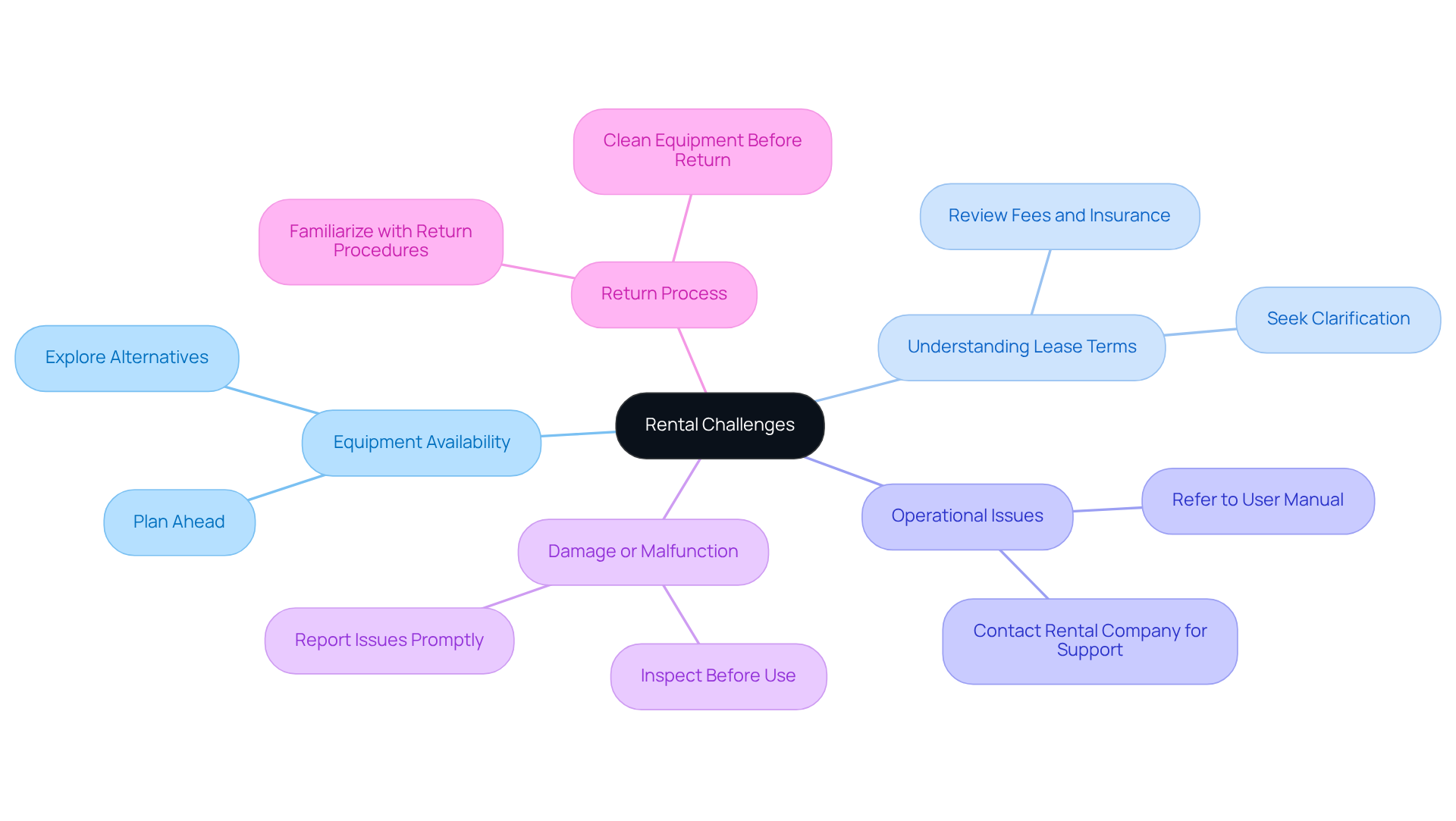Start from the center to see the main challenges faced when renting a digging machine. Follow the branches to find solutions for each issue, making it easy to understand how to tackle each challenge effectively.