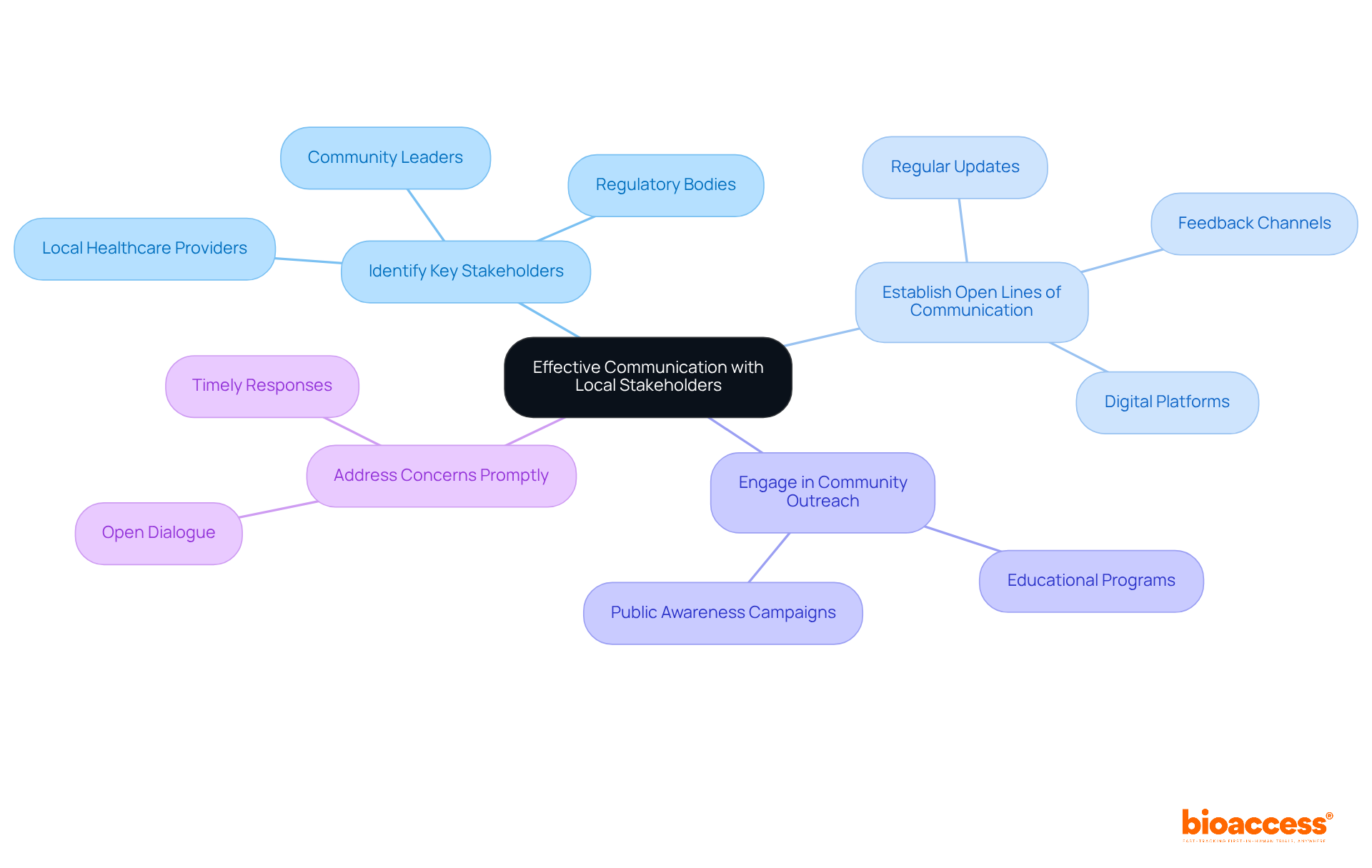 The center represents the main goal of fostering communication, while the branches show specific strategies to achieve this. Each strategy is connected to its key actions, illustrating how they contribute to successful collaborations. The center represents the main goal of fostering communication, while the branches show specific strategies to achieve this. Each strategy is connected to its key actions, illustrating how they contribute to successful collaborations.