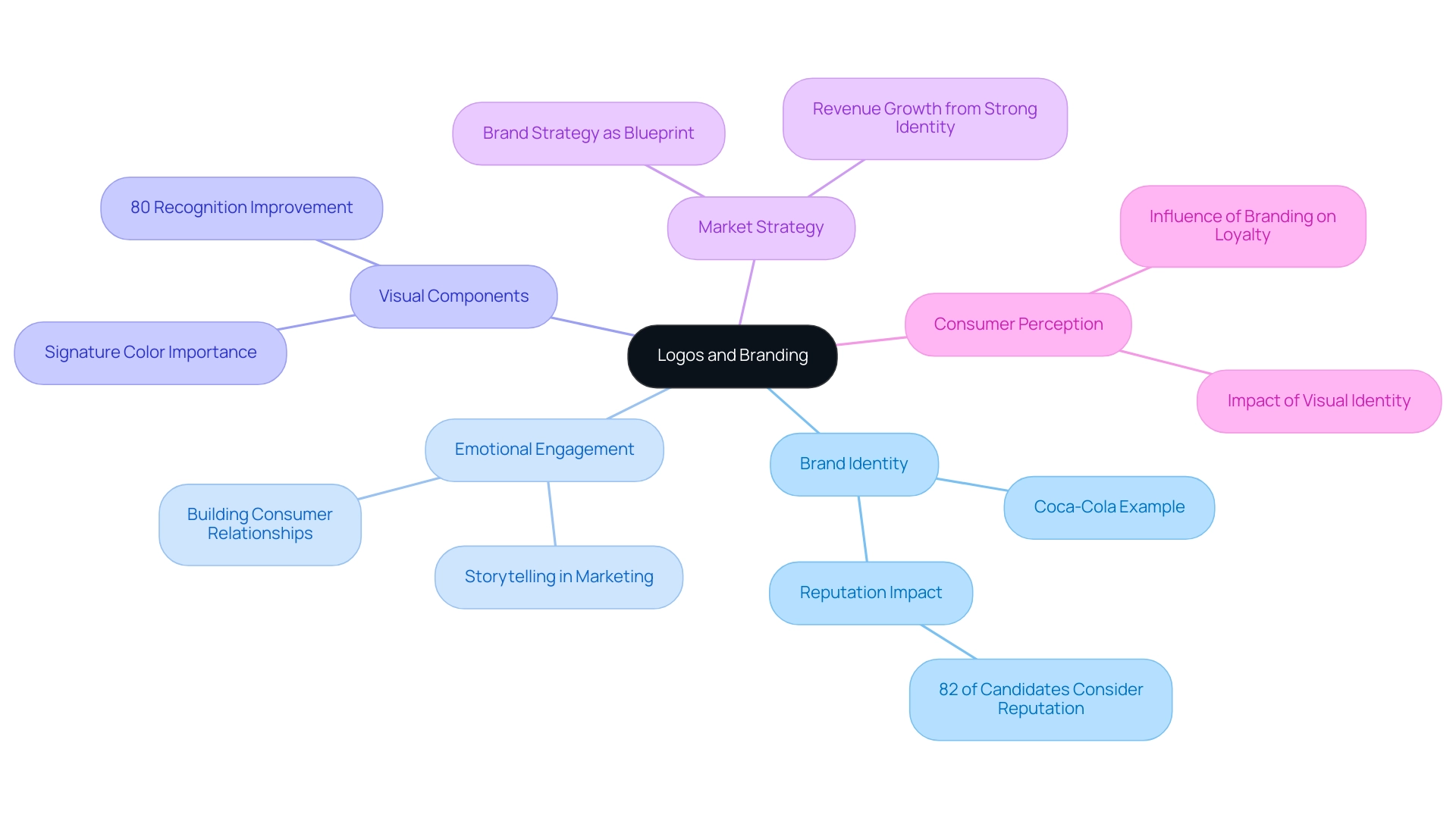 The central node represents the overarching theme, with branches indicating key concepts and their interrelations.