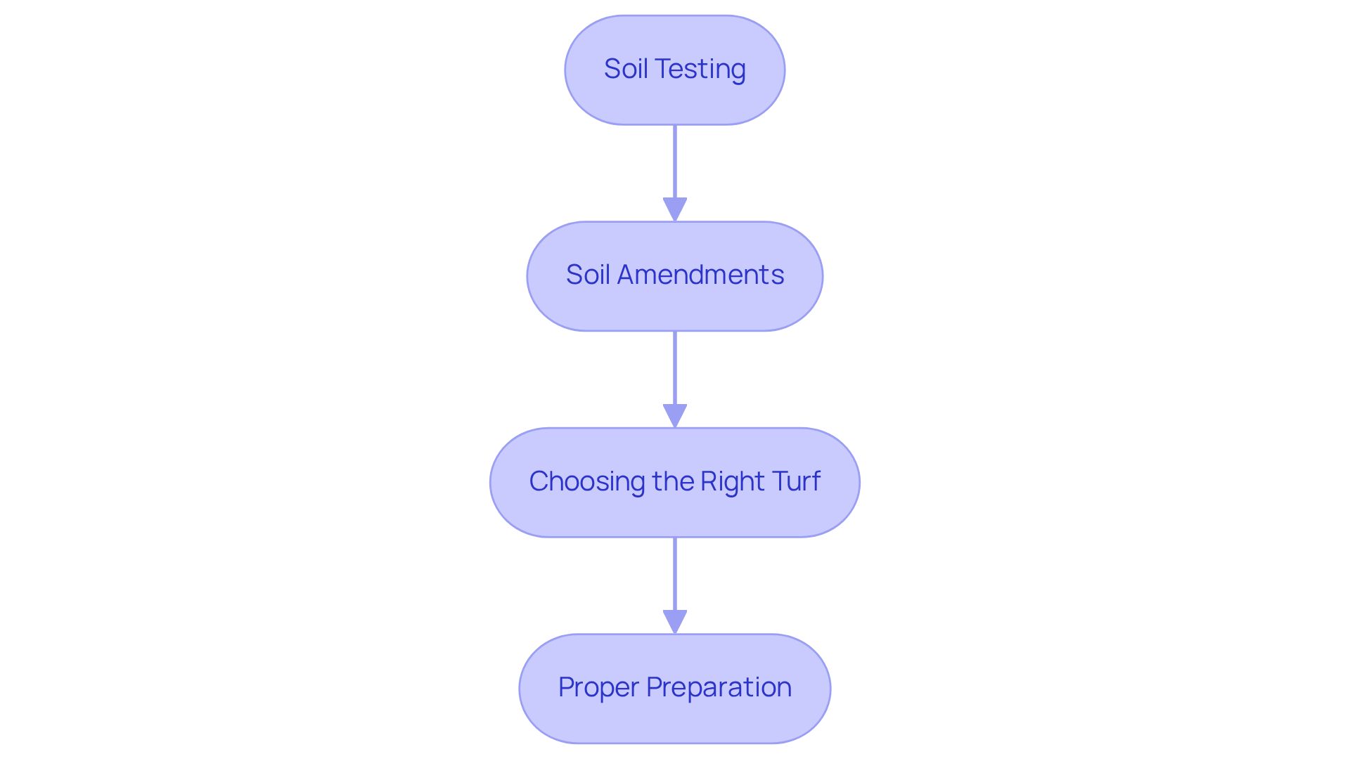 Follow the arrows from one step to the next to see how to build a healthy lawn. Each box shows a key action you need to take, starting from testing your soil to preparing the area for planting. Follow the arrows from one step to the next to see how to build a healthy lawn. Each box shows a key action you need to take, starting from testing your soil to preparing the area for planting.
