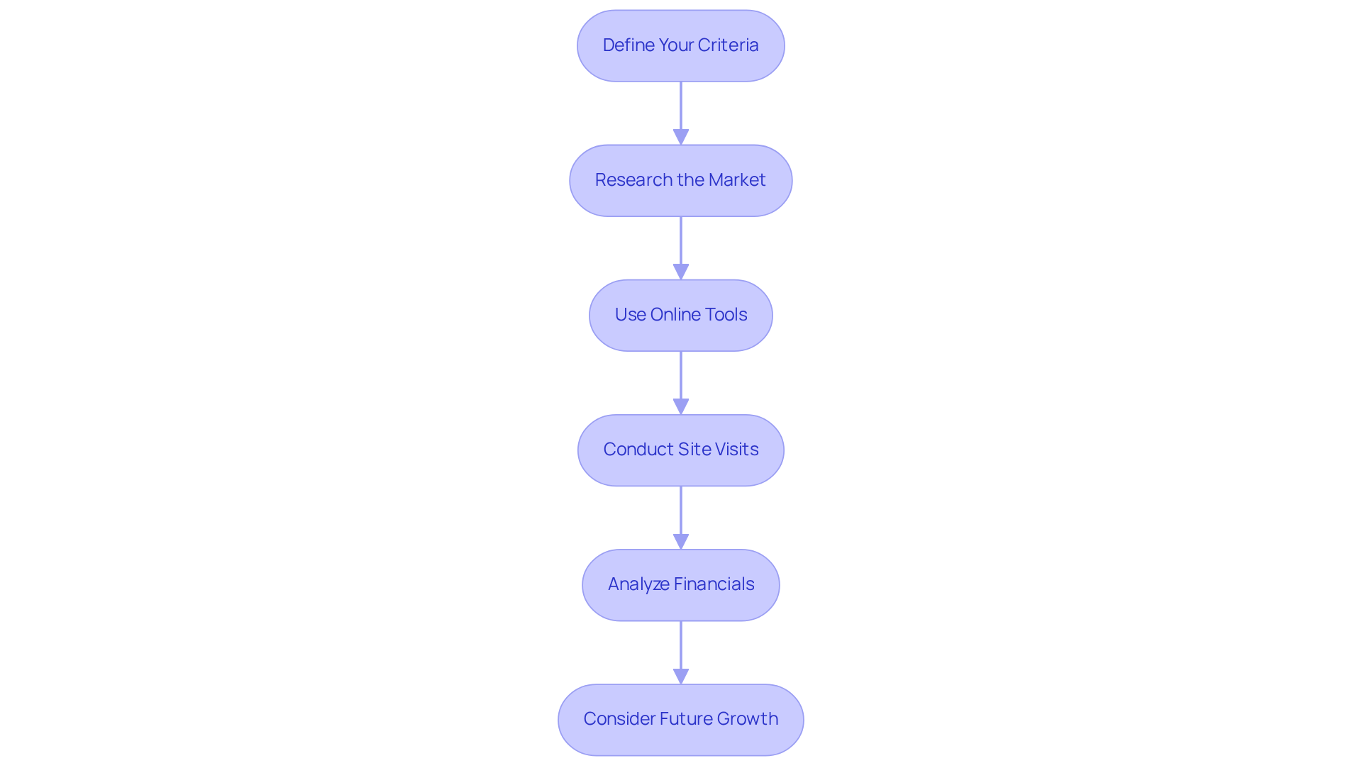 Each box represents a crucial step in the property evaluation process. Follow the arrows to see how each step leads to the next, guiding you through the journey of finding the right rental investment.