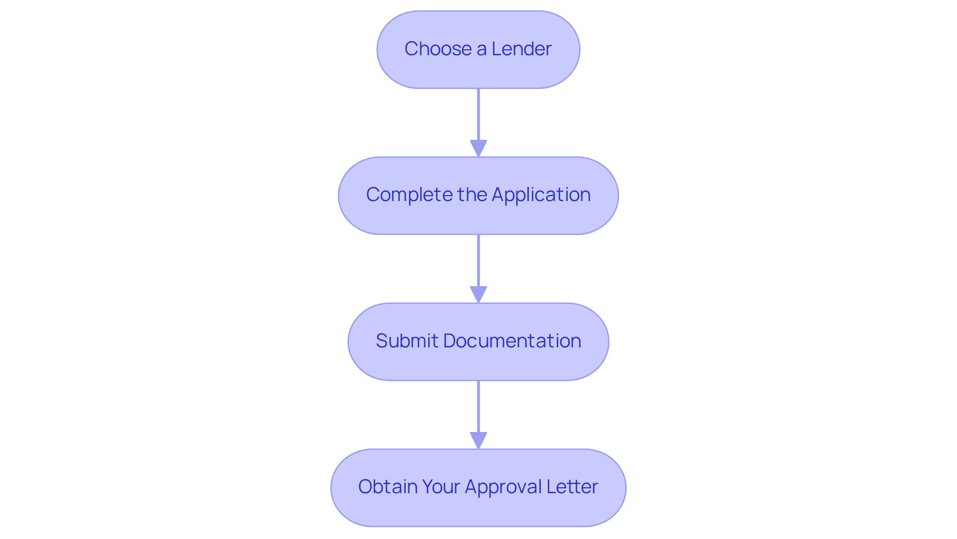 Each box shows a step you need to complete to get prequalified for a loan. Follow the arrows to understand what you need to do next! Each box shows a step you need to complete to get prequalified for a loan. Follow the arrows to understand what you need to do next!