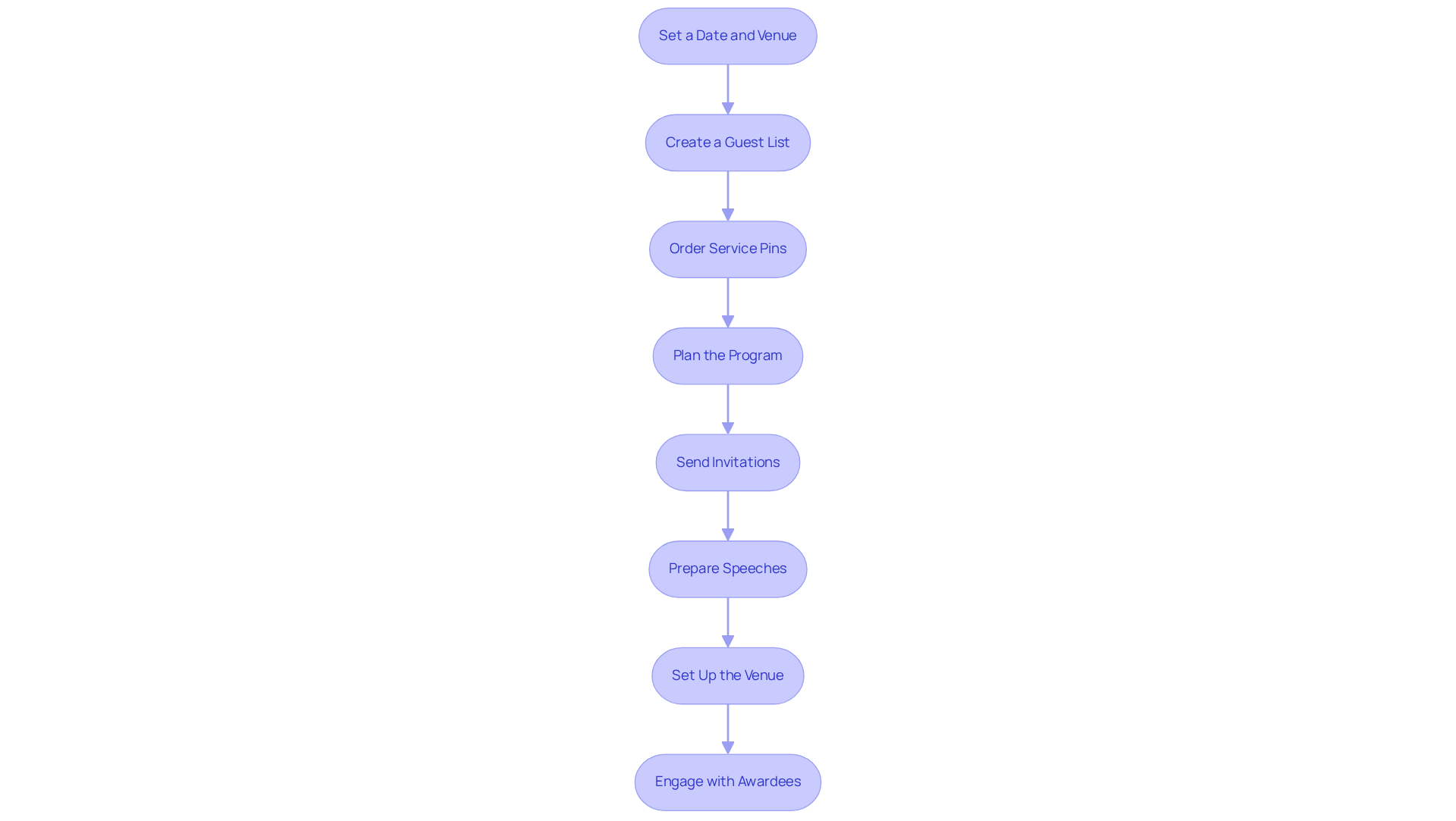 Each box represents a step in preparing for the award ceremony. Follow the arrows to see the order in which tasks should be completed to ensure a successful event.