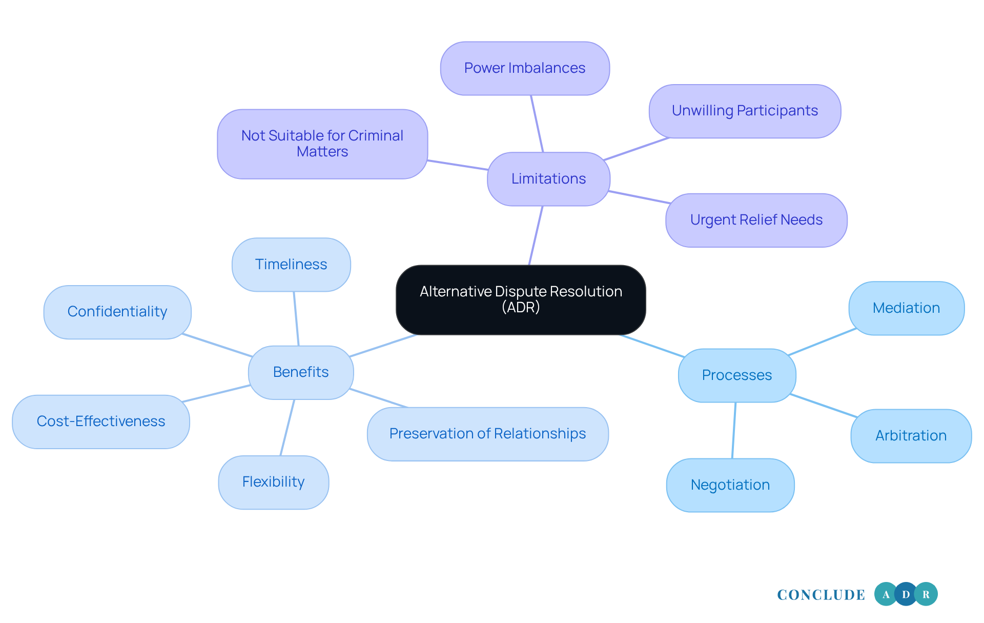 The central node is ADR, and the branches show its processes, benefits, and limitations. Follow the branches to see how each aspect connects to the core concept of resolving disputes without litigation.