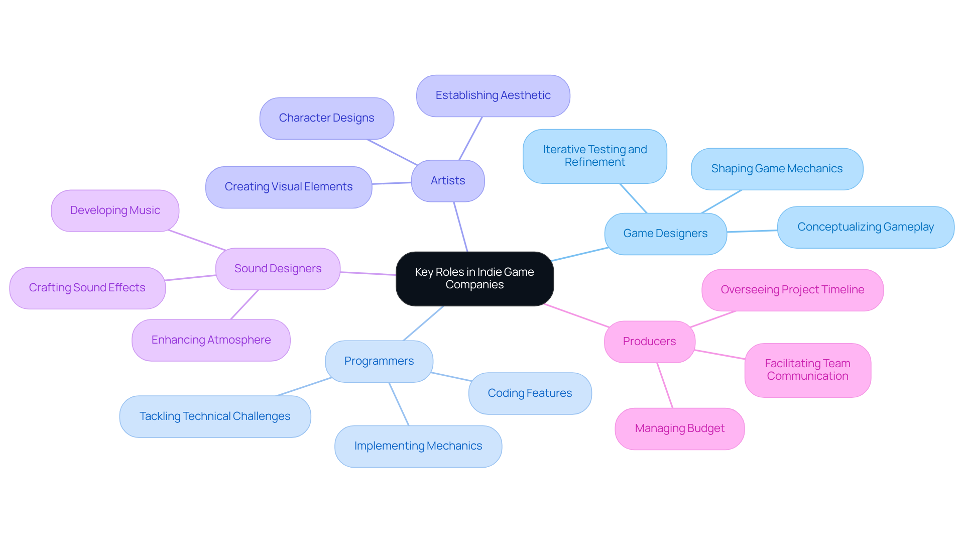 The central node represents the main theme of key roles, while each branch shows a specific role and its responsibilities. The more detailed sub-branches highlight what each role contributes to the game development process. The central node represents the main theme of key roles, while each branch shows a specific role and its responsibilities. The more detailed sub-branches highlight what each role contributes to the game development process.