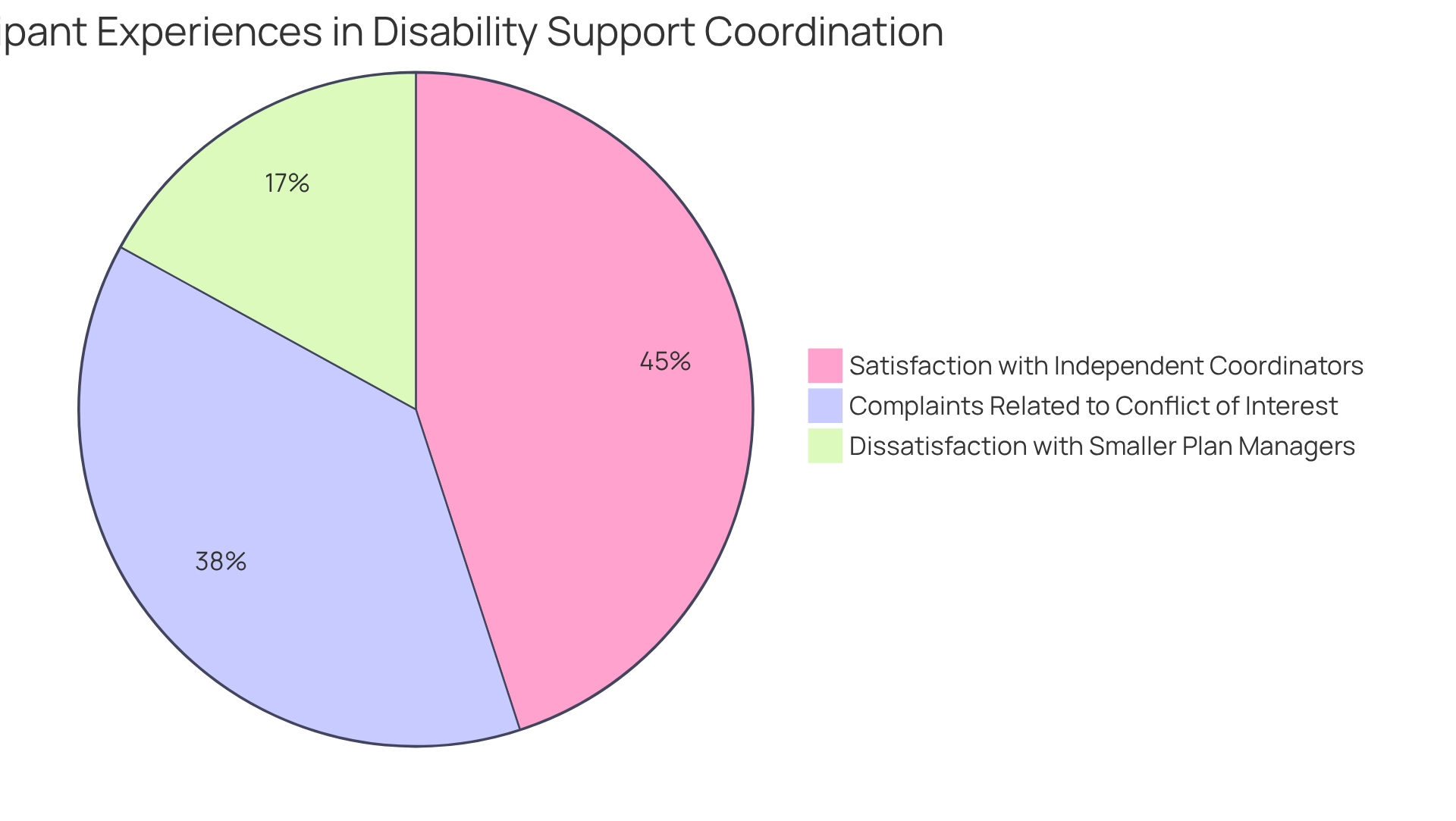 Each slice represents a different aspect of participant experiences — the bigger the slice, the more participants felt that way. It helps to see how many people are satisfied versus those who faced complaints.
