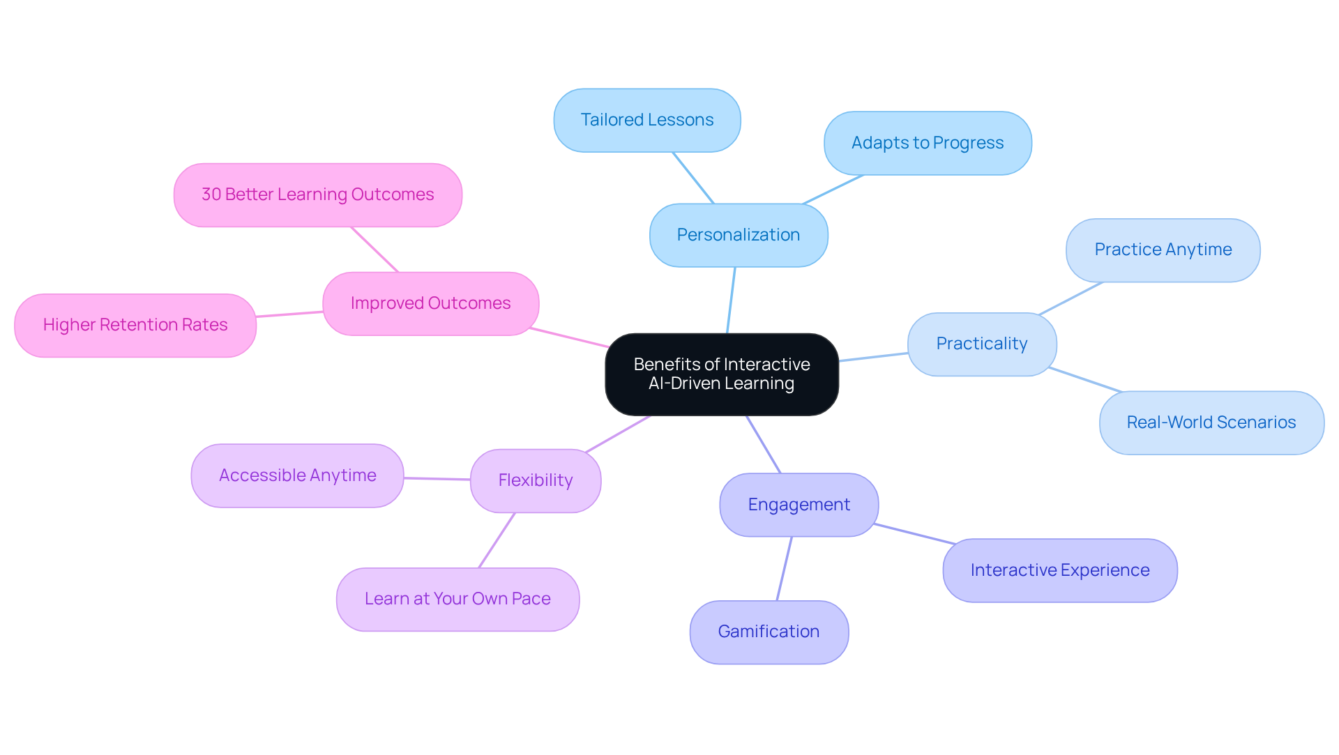 The central node represents the main topic, while the branches show the various benefits. Each sub-branch provides specific details, helping you understand how interactive AI enhances the learning experience.