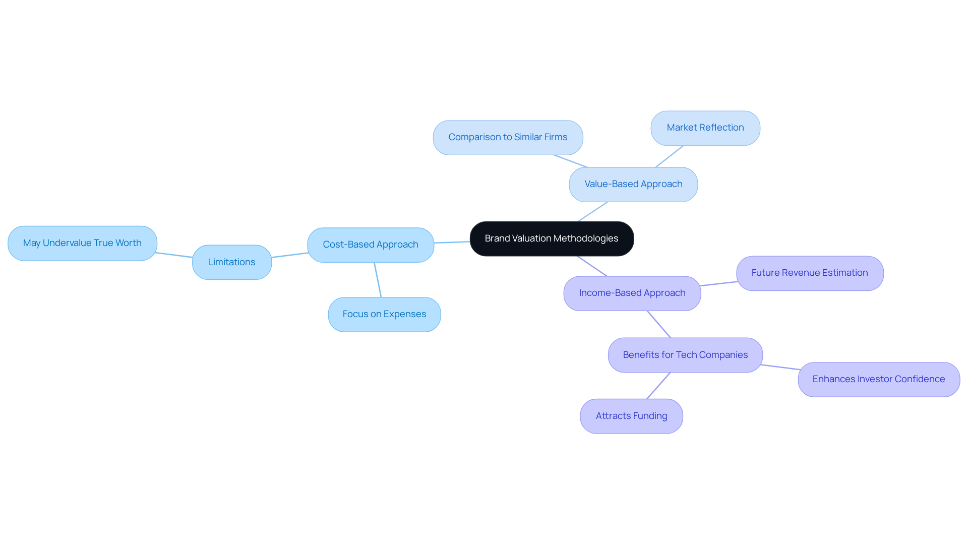 This mindmap starts with the central idea of brand valuation methodologies. Each branch represents a different approach, and the sub-branches provide key details about each method. Follow the branches to understand how each approach contributes to evaluating a company's worth.