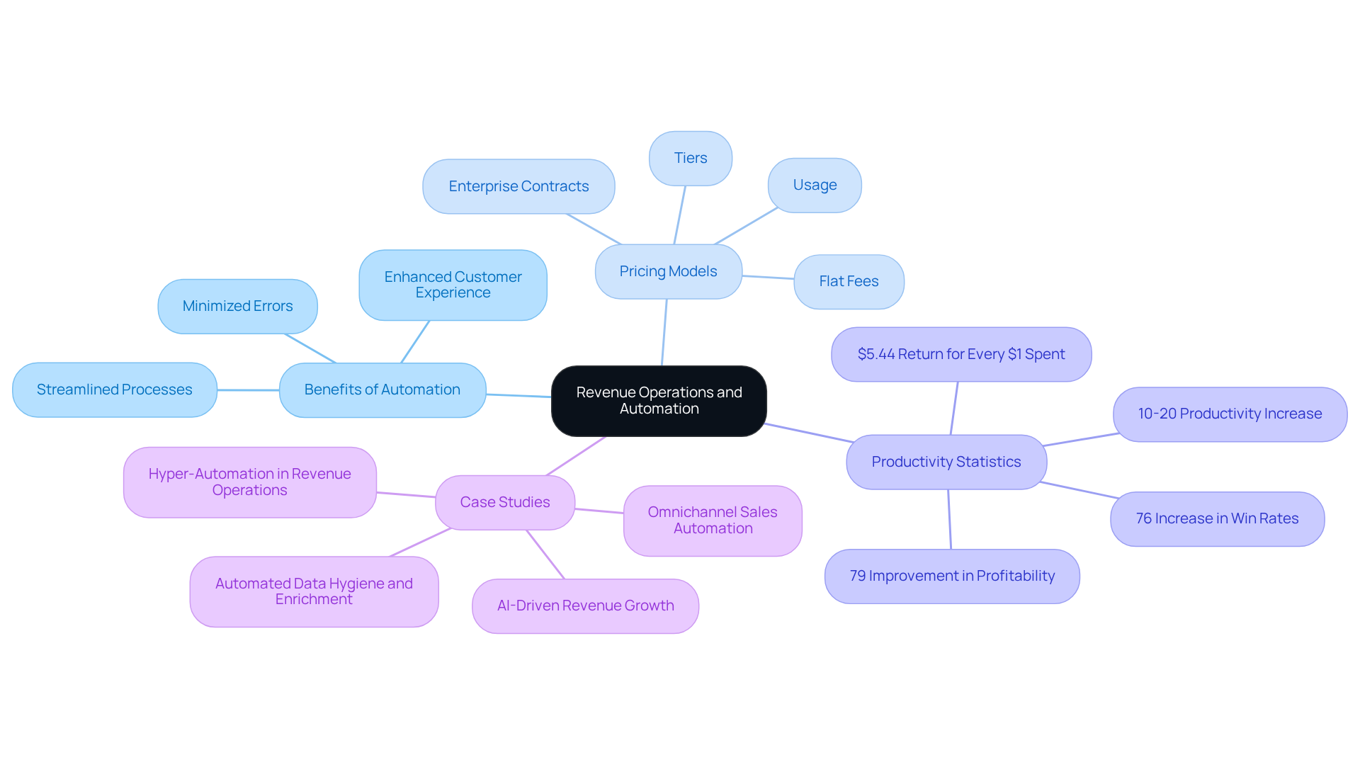The central node represents the main topic, while branches show key areas of focus. Each sub-branch provides specific details or statistics related to that area, helping you see how everything ties together.