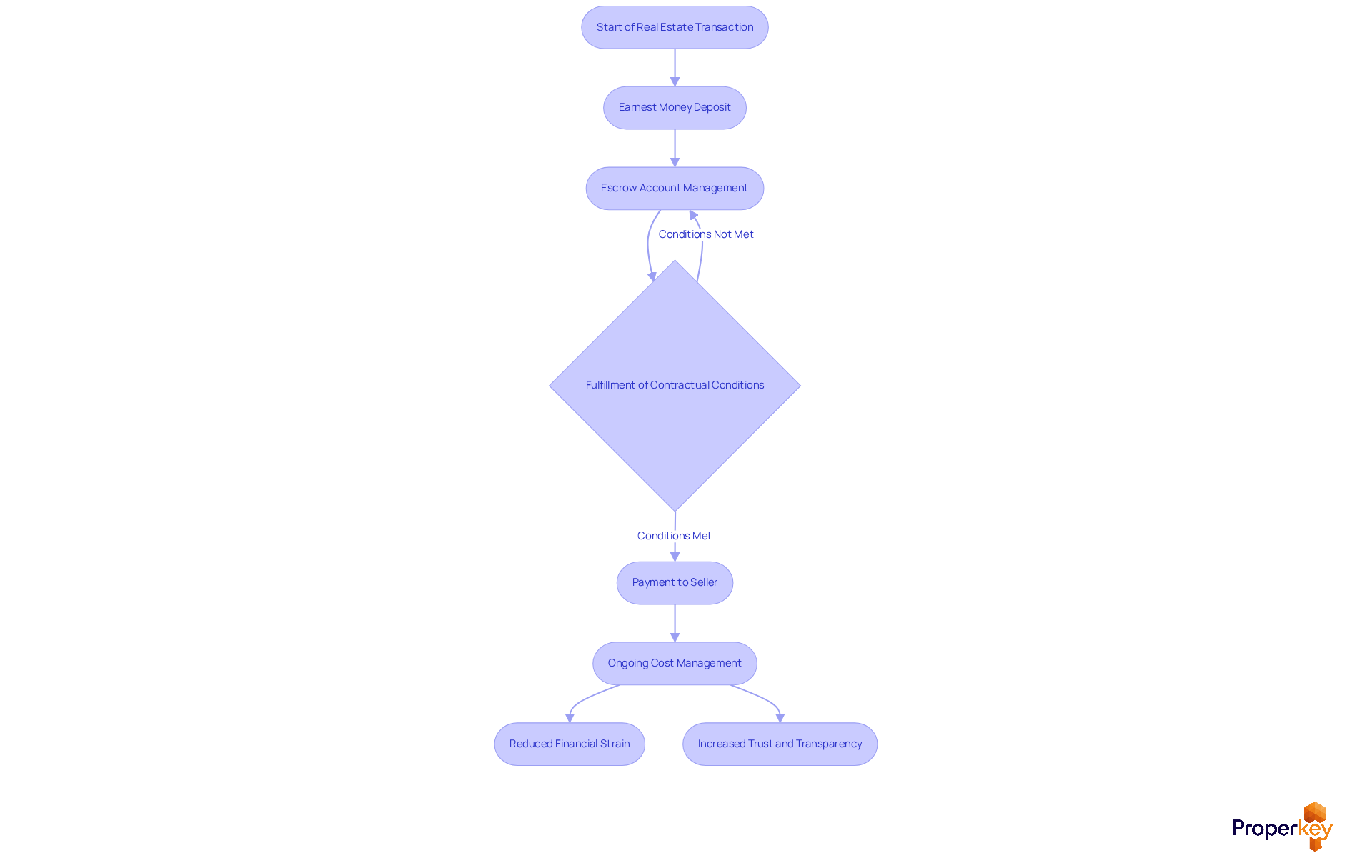 This flowchart illustrates the steps involved in using escrow accounts during real estate transactions. Each box represents a key action or benefit, and the arrows show how these steps connect. Follow the flow to understand how escrow accounts help manage funds securely and efficiently.