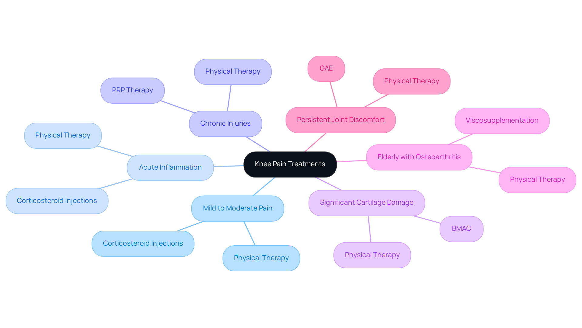 This mindmap shows how different treatments for knee pain relate to various patient profiles. Start at the center with 'Knee Pain Treatments' and follow the branches to see which treatment is best for each type of patient. Each color represents a different patient profile, making it easy to find the right option for your needs. This mindmap shows how different treatments for knee pain relate to various patient profiles. Start at the center with 'Knee Pain Treatments' and follow the branches to see which treatment is best for each type of patient. Each color represents a different patient profile, making it easy to find the right option for your needs.