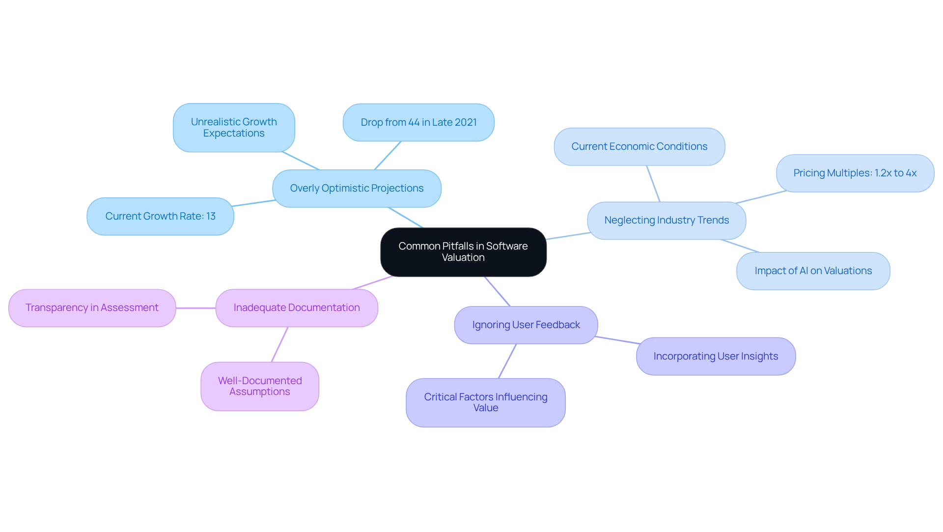 The central node represents the main topic, while the branches show different pitfalls to avoid. Each branch contains important details that explain why these pitfalls matter and how they can impact software valuation.