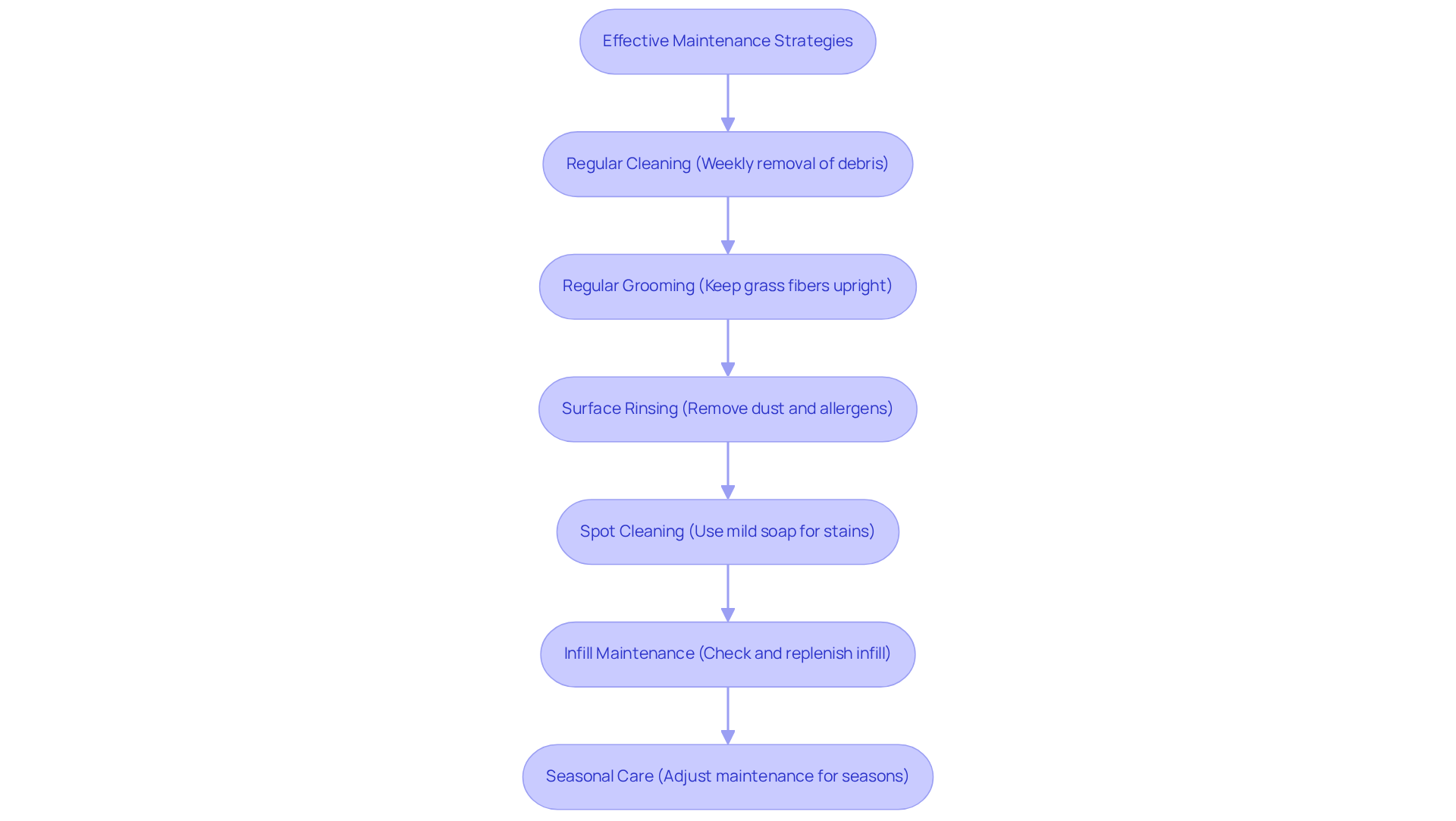 Each box represents a specific maintenance task. Follow the arrows to see the recommended order of operations and how each task contributes to the overall care of your artificial greens. Each box represents a specific maintenance task. Follow the arrows to see the recommended order of operations and how each task contributes to the overall care of your artificial greens.