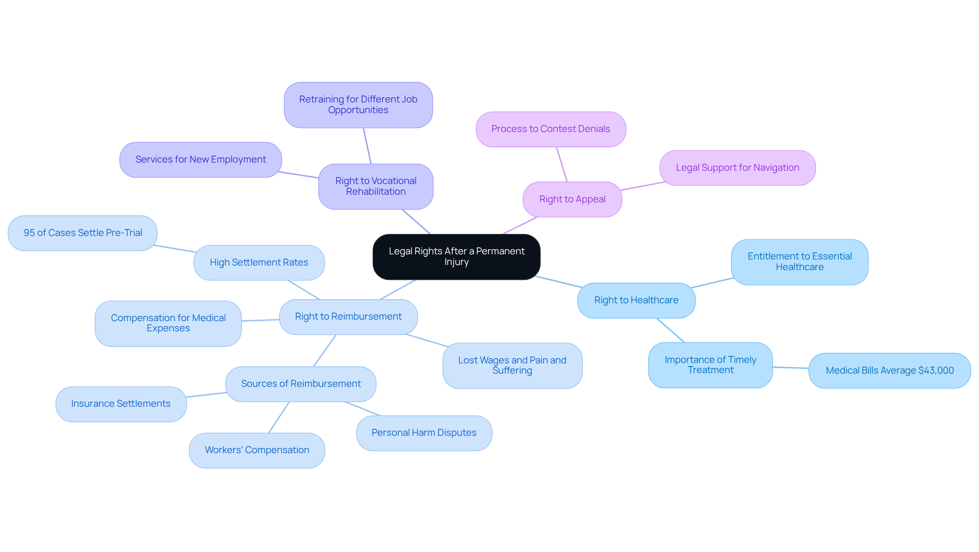 This mindmap shows the key legal rights you have after a permanent injury. Each branch represents a different right, and the sub-branches provide more details about what that right entails. Follow the branches to understand how each right can help you in your recovery and pursuit of compensation. This mindmap shows the key legal rights you have after a permanent injury. Each branch represents a different right, and the sub-branches provide more details about what that right entails. Follow the branches to understand how each right can help you in your recovery and pursuit of compensation.