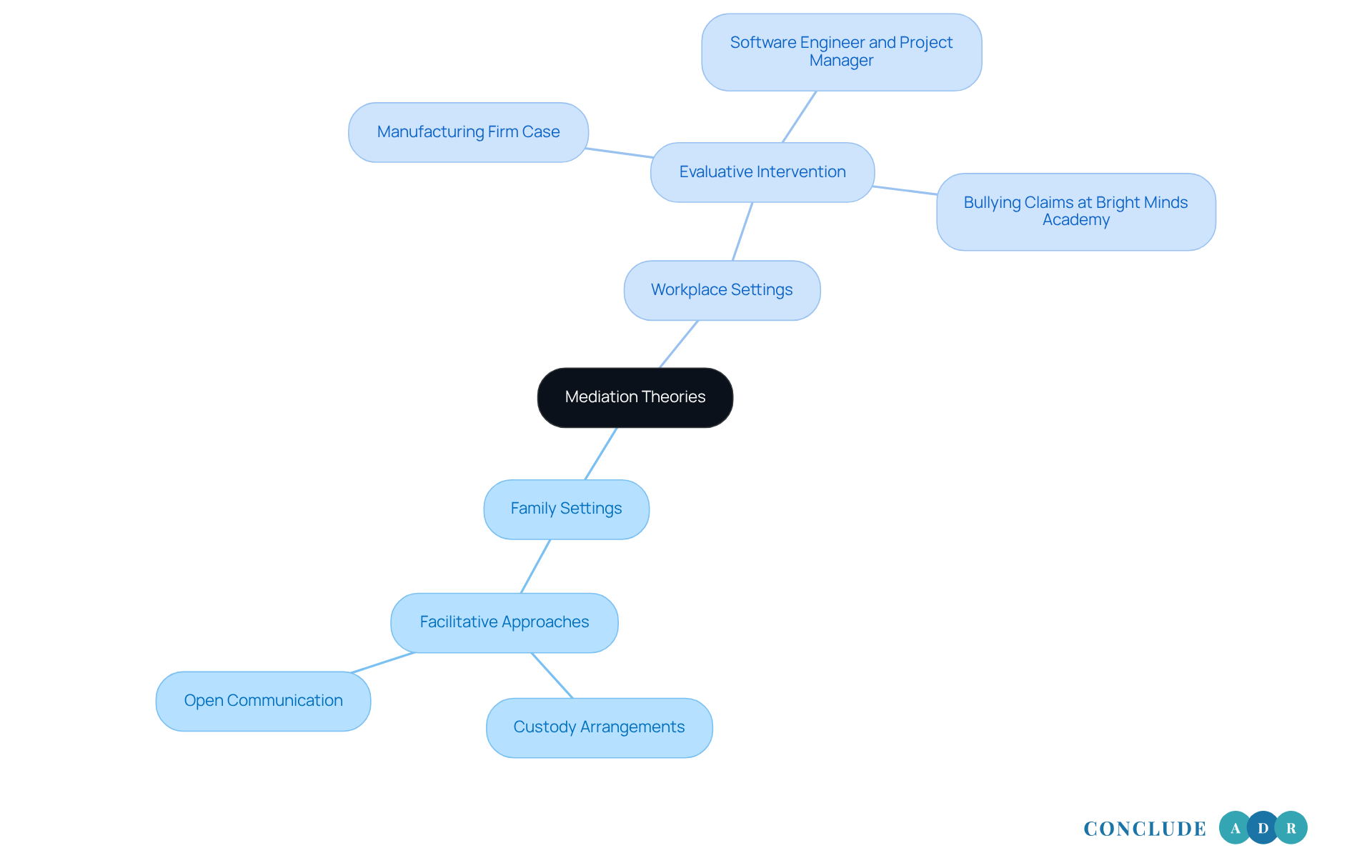 The central node represents mediation theories, while the branches show how these theories apply in family and workplace settings. Each example illustrates a specific application, helping you understand the versatility of mediation in resolving conflicts. The central node represents mediation theories, while the branches show how these theories apply in family and workplace settings. Each example illustrates a specific application, helping you understand the versatility of mediation in resolving conflicts.