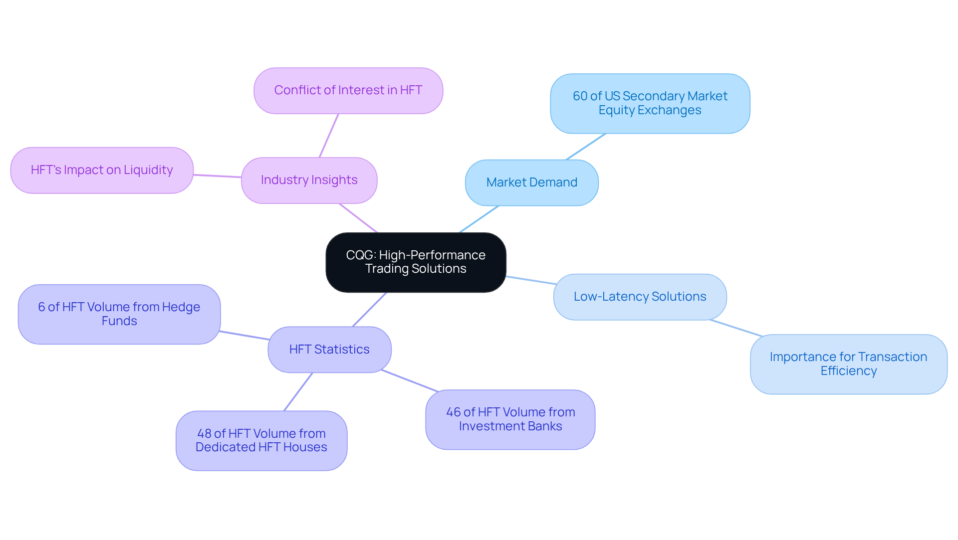 The central node represents CQG's offerings, while the branches illustrate key aspects like market demand and statistics. Each branch helps you understand how these elements relate to CQG's position in the trading technology landscape.