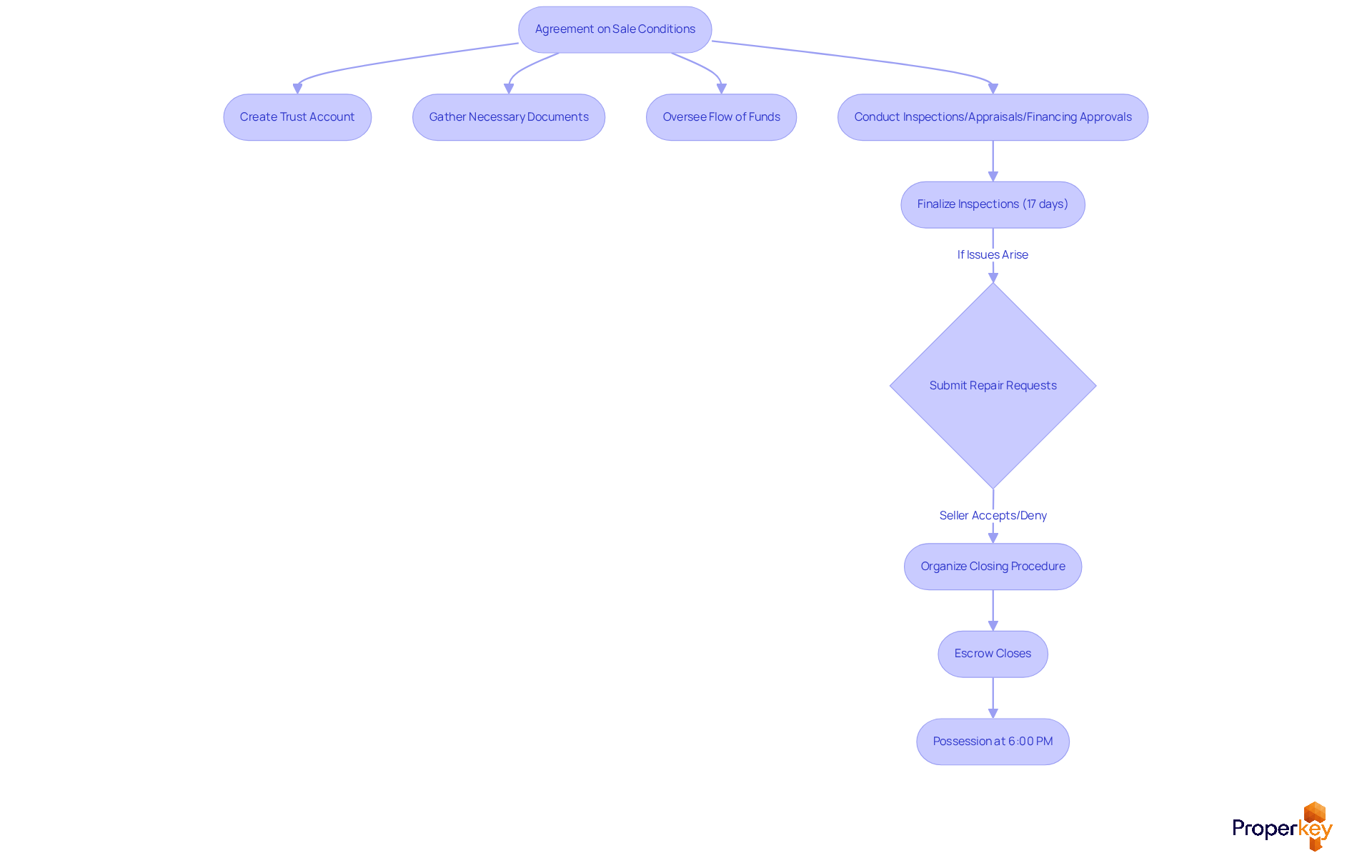 This flowchart illustrates the steps involved in the escrow process. Start at the top with the agreement, and follow the arrows down to see how each step connects to the next, leading to the final closing. Each box represents a key action or requirement, helping you understand what happens during the escrow period.
