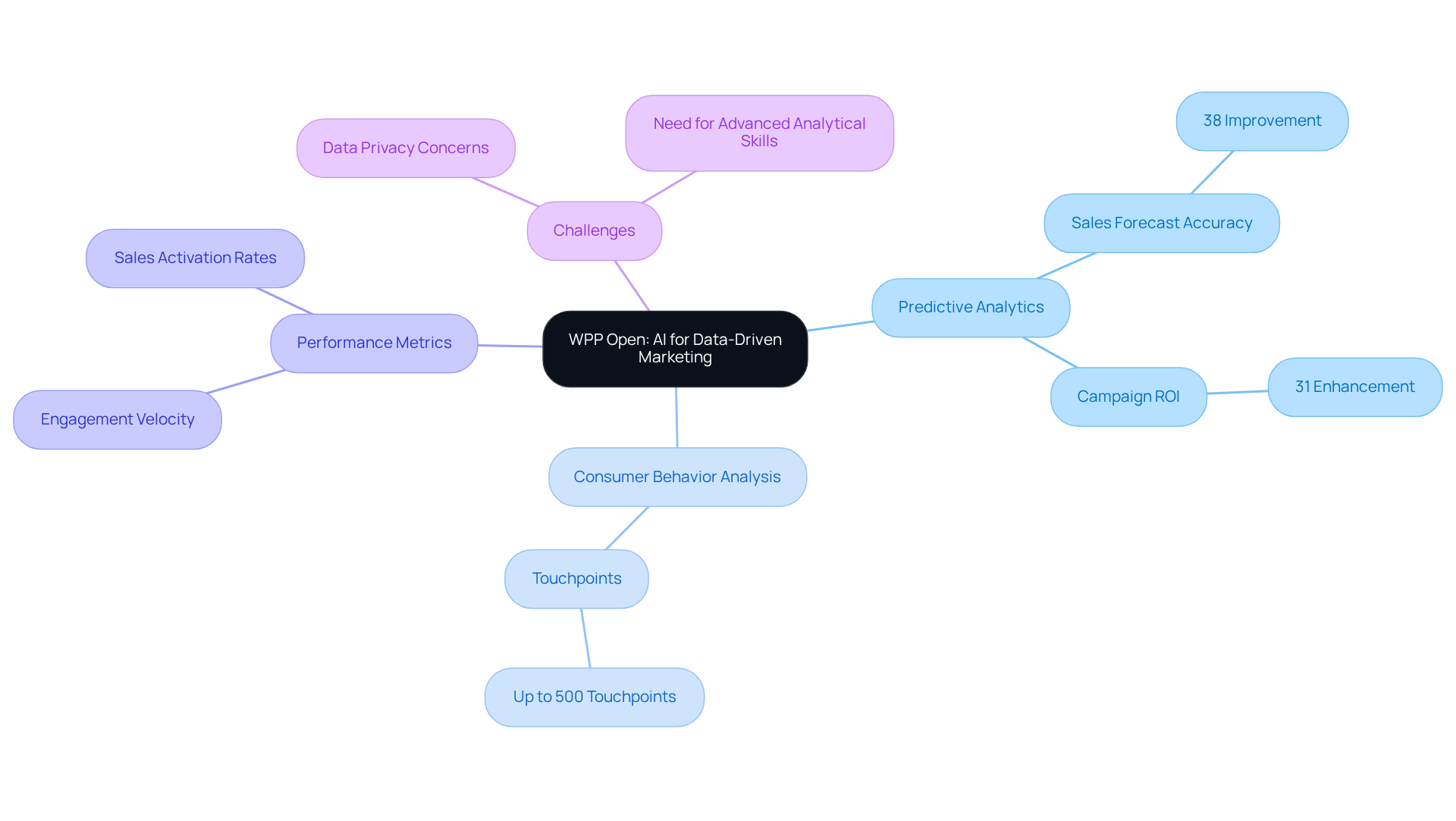 The central node represents WPP Open, while the branches show how it connects to various aspects of marketing. Each color-coded branch highlights a different area of focus, making it easy to see how they relate to the overall strategy.