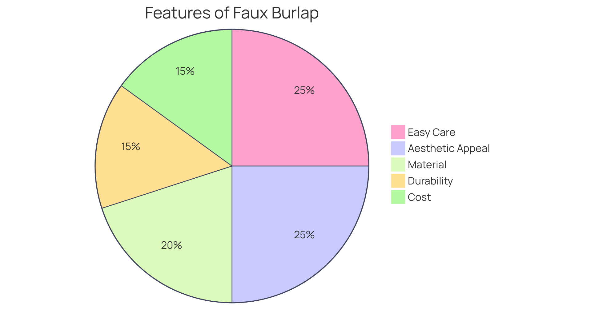 Each slice of the pie shows a different feature of the tablecloths. The bigger the slice, the more important that feature is in making these tablecloths a great choice for events.