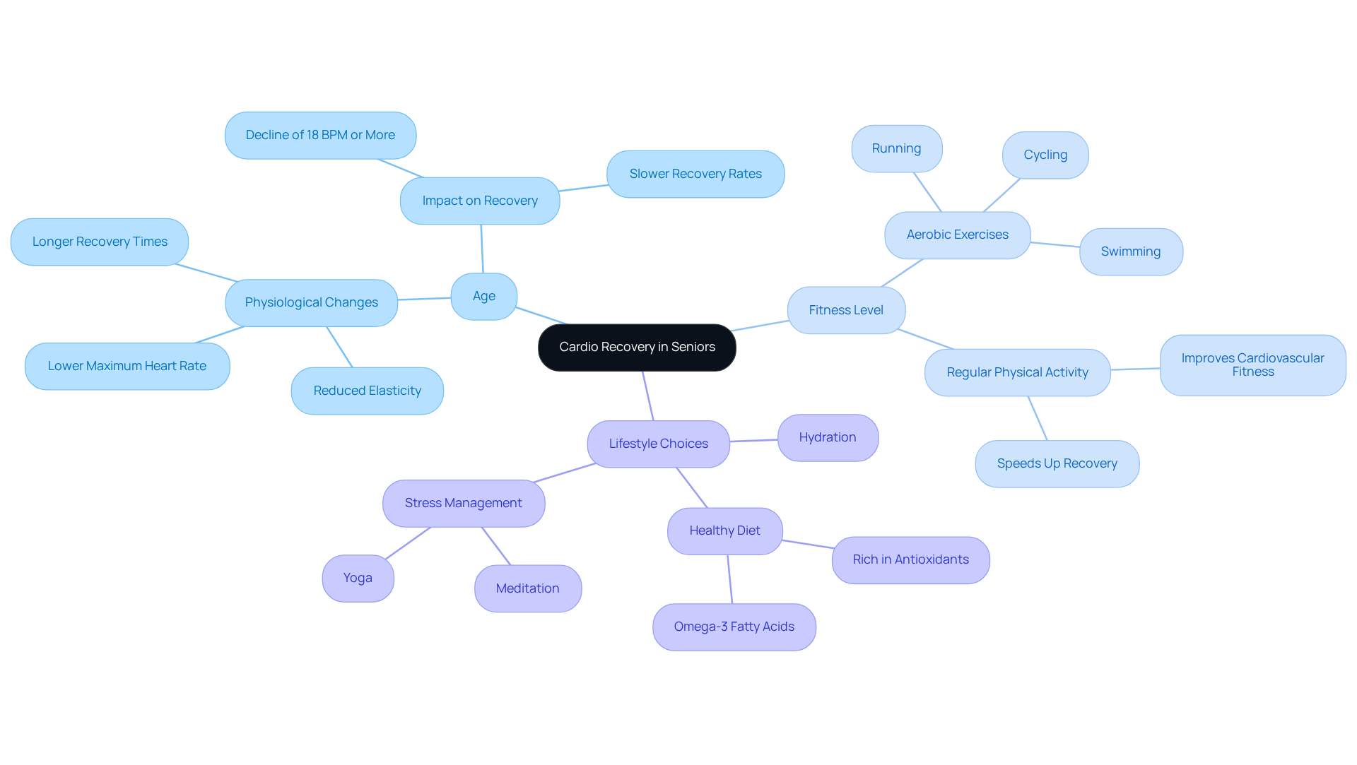 The center represents cardio recovery, with branches showing how age, fitness, and lifestyle choices impact heart health. Each branch contains actionable insights to support better recovery.