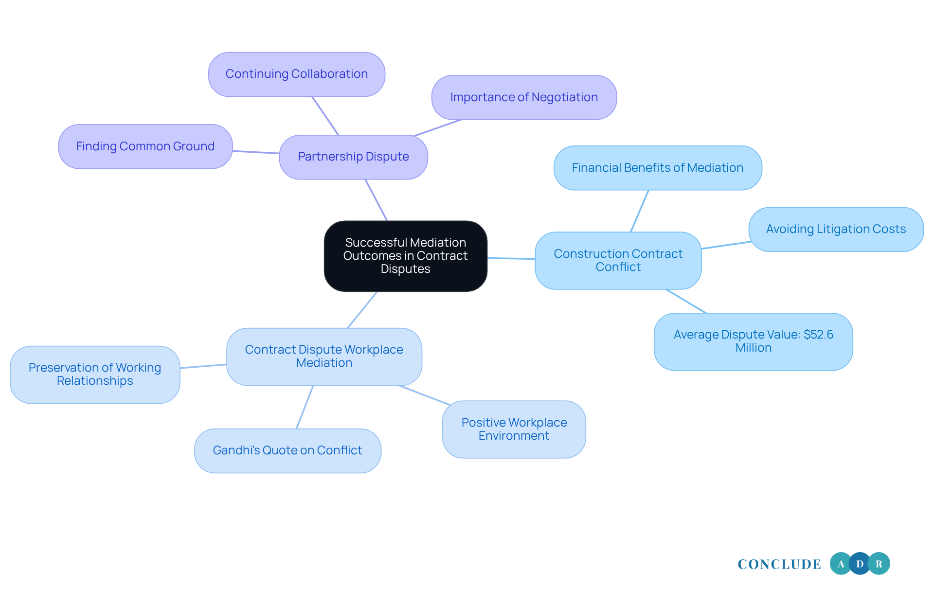 The central node shows the main theme, while the branches represent different case studies. Each branch highlights key aspects of mediation outcomes, illustrating how negotiation can resolve conflicts effectively.