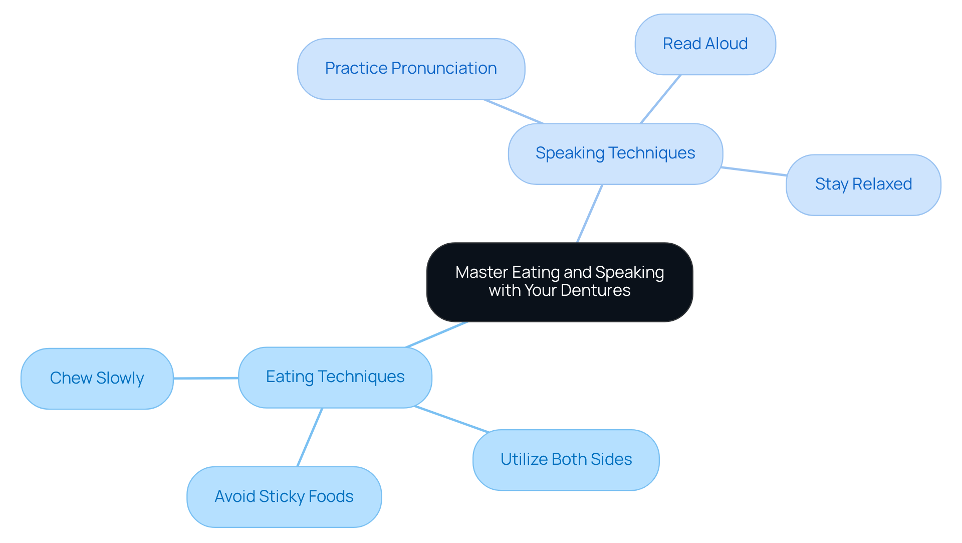 The central node represents the overall goal of mastering eating and speaking with dentures. The branches show the two main areas of focus, and the sub-branches detail specific techniques to help you adjust. Follow the branches to explore each technique and how it contributes to your comfort and confidence.