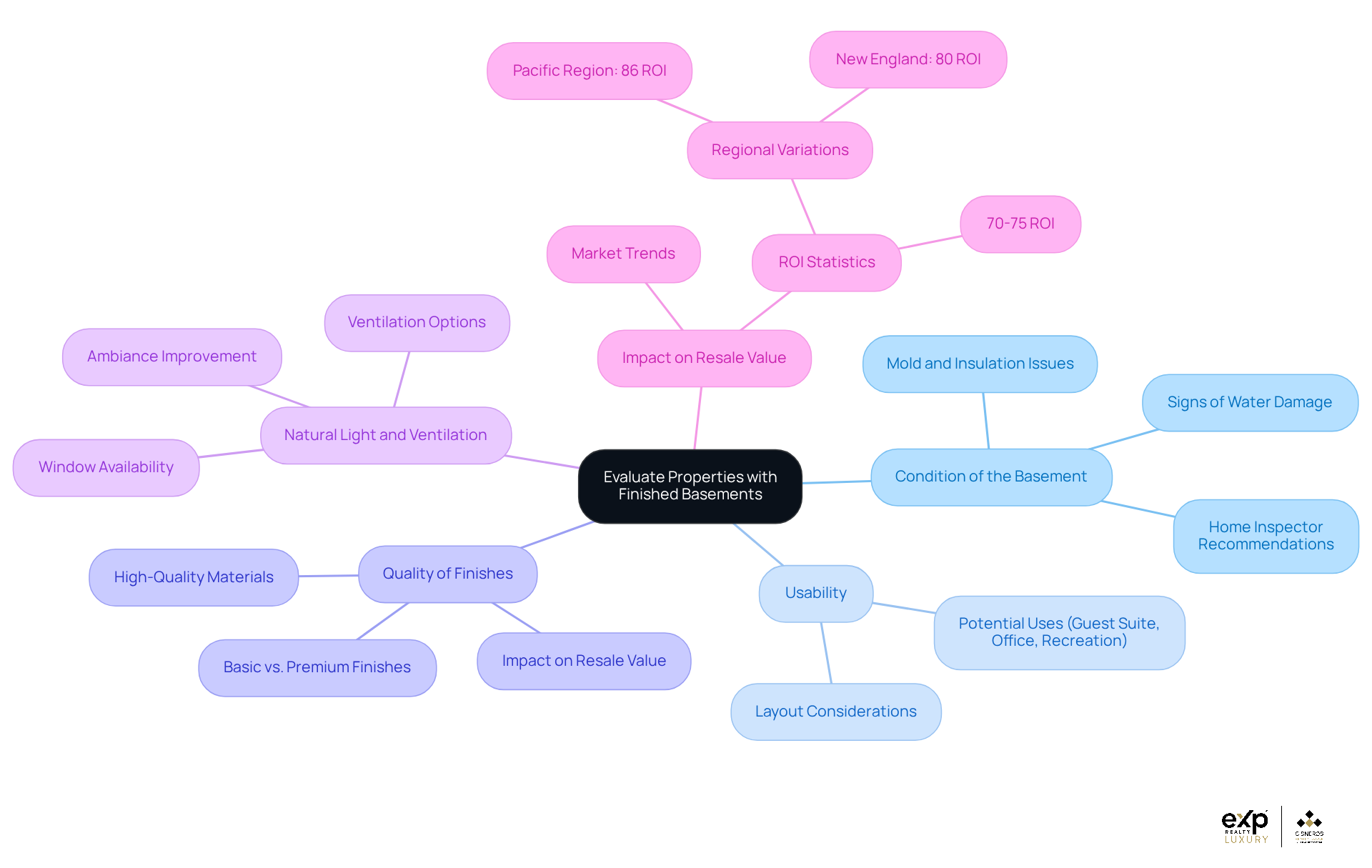 The central node represents the main topic, while each branch highlights a key factor to consider. Explore each branch to understand how these factors contribute to your overall evaluation of a property.