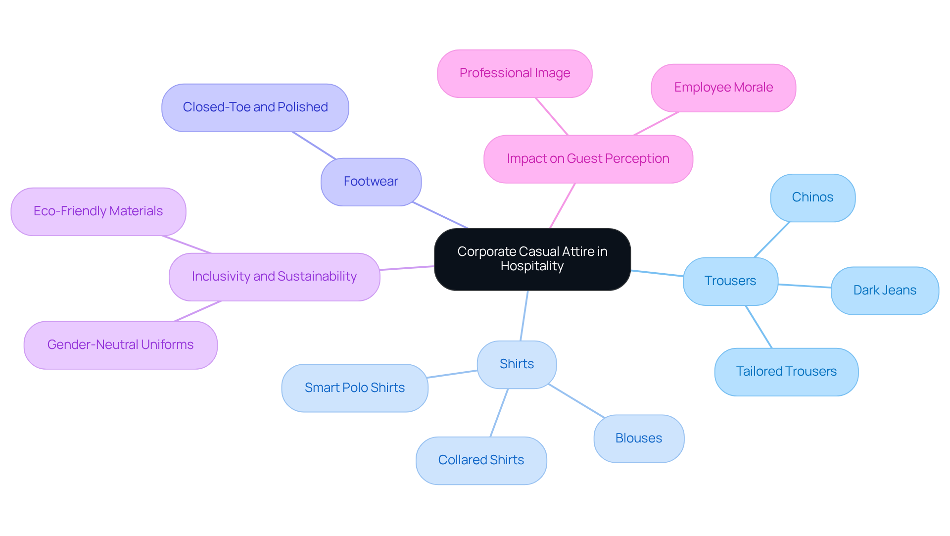 The central node represents the overall theme of corporate casual attire, while the branches show specific clothing items and their categories. This layout helps visualize how each piece contributes to a professional yet comfortable work environment.