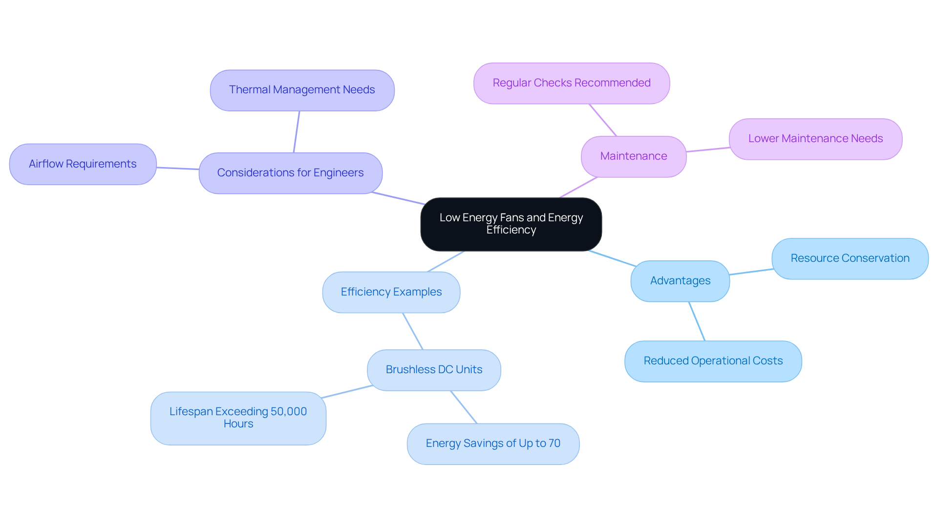 The central node represents the main topic, while branches show the benefits, examples, and considerations related to low energy fans. Each branch helps you see how these elements connect to the overall theme of energy efficiency.