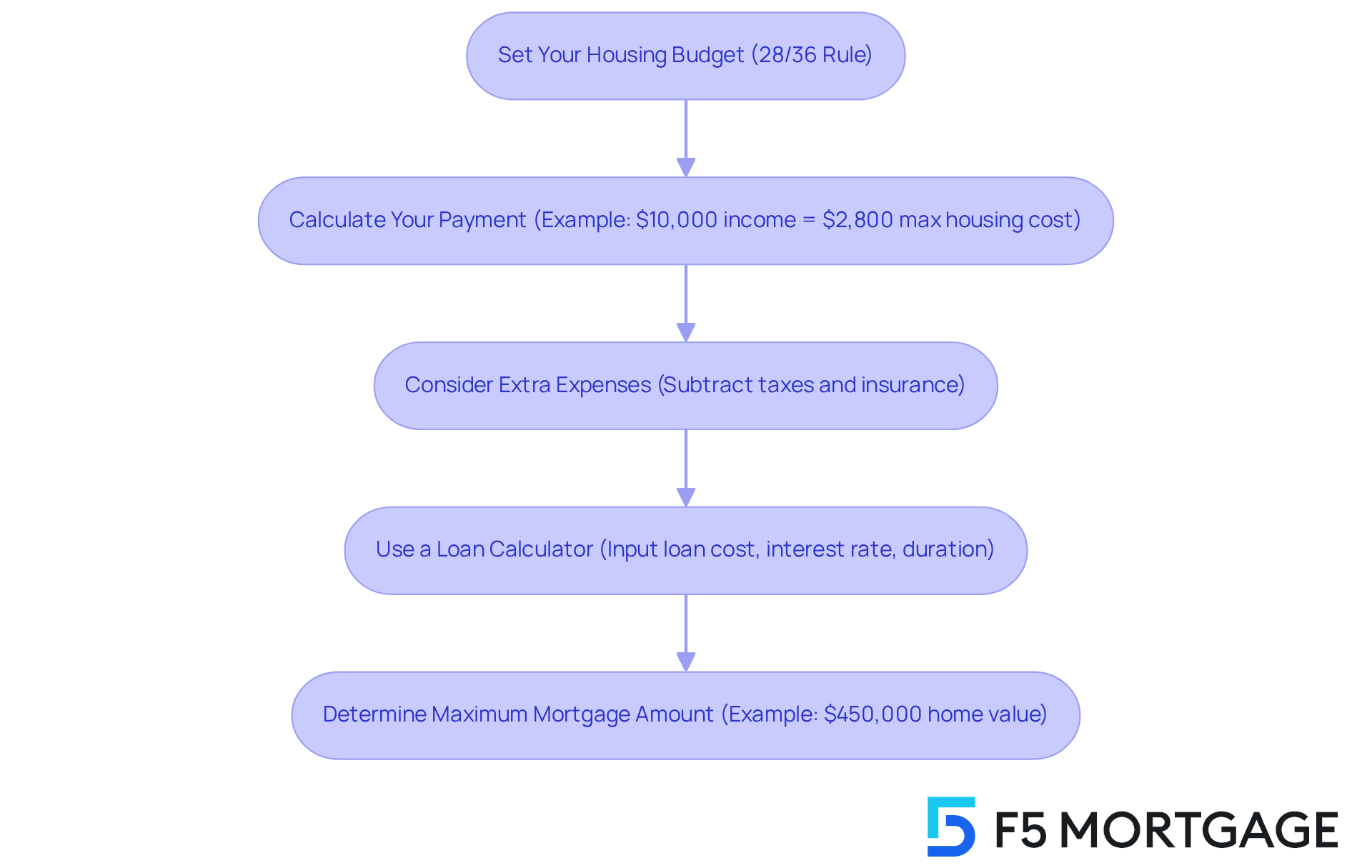 Each box represents a step in the mortgage calculation process. Follow the arrows to see how to go from setting your budget to determining how much mortgage you can afford.