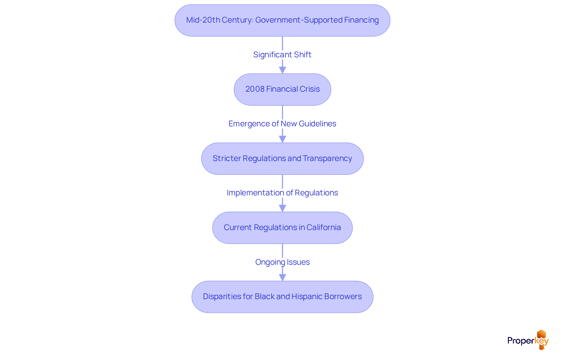 This flowchart illustrates the key milestones in mortgage pricing history. Each box represents a significant event or change, and the arrows show how these events are connected over time. Follow the flow to understand how past developments influence current practices and ongoing disparities. This flowchart illustrates the key milestones in mortgage pricing history. Each box represents a significant event or change, and the arrows show how these events are connected over time. Follow the flow to understand how past developments influence current practices and ongoing disparities.